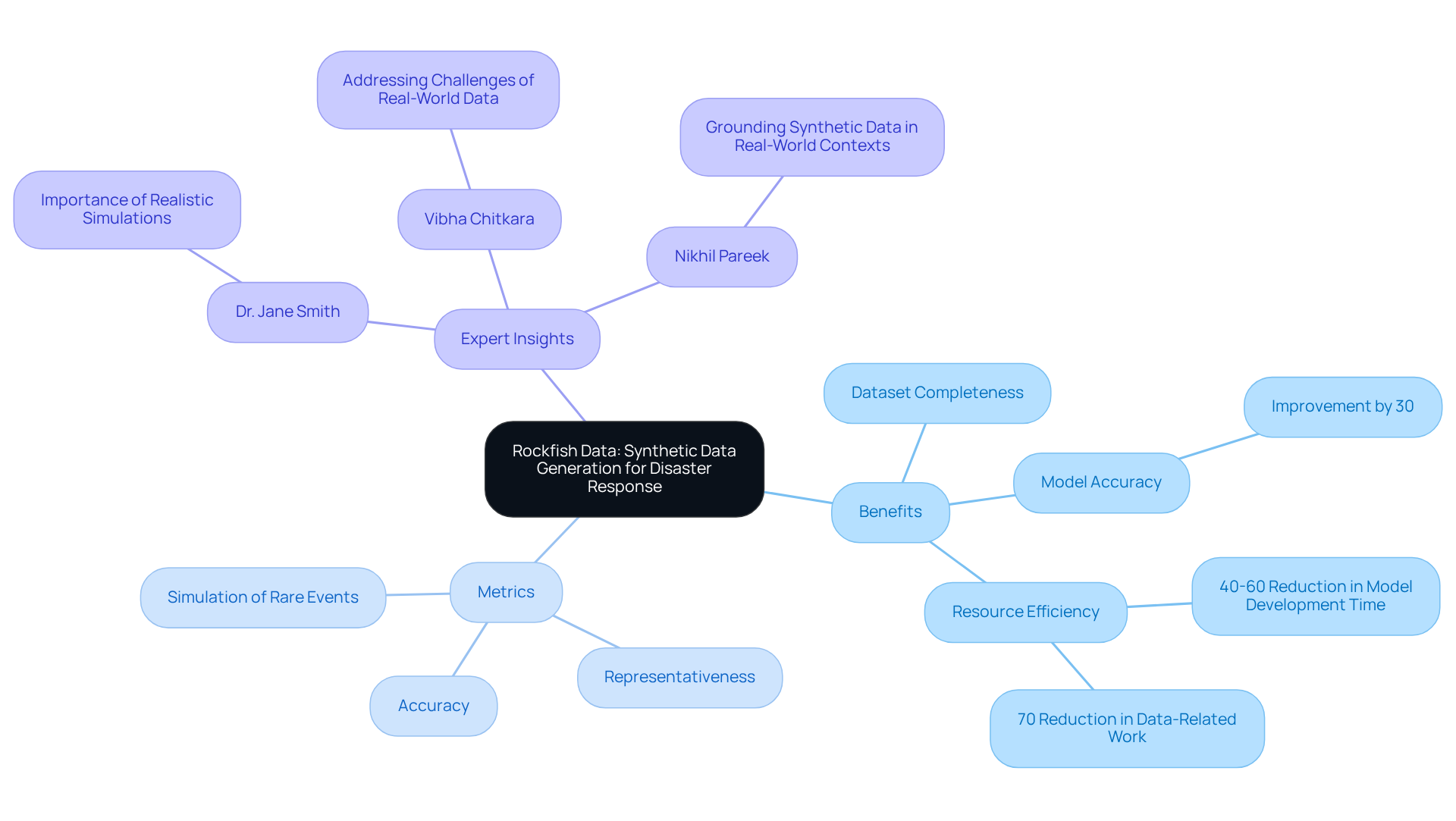 The central node represents Rockfish Data's main service, while the branches show the various benefits and metrics associated with synthetic data generation. Each color-coded branch helps you quickly identify different aspects of the service.