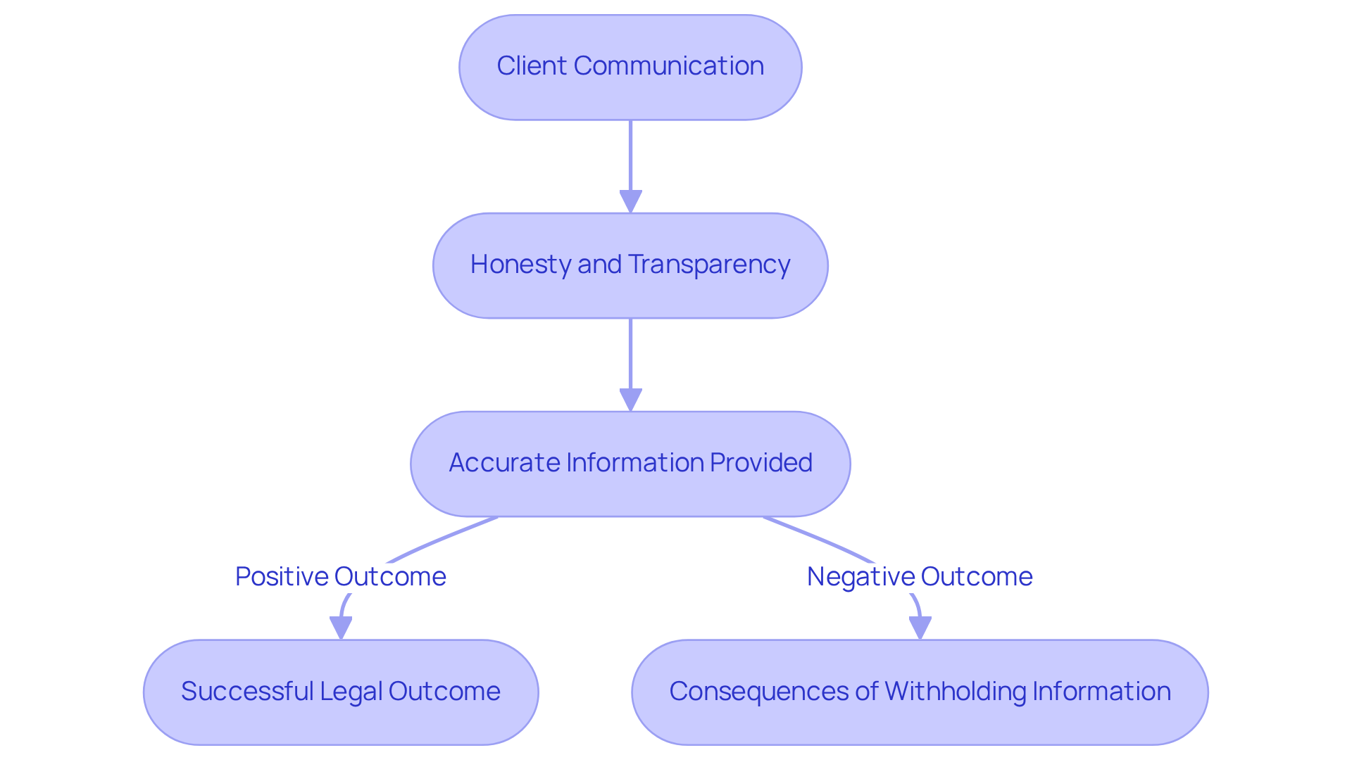 This flowchart shows how a lawyer's commitment to honesty influences the legal process. Start with how clients communicate, then see how honesty leads to accurate information, which can either result in success or negative consequences if information is withheld.