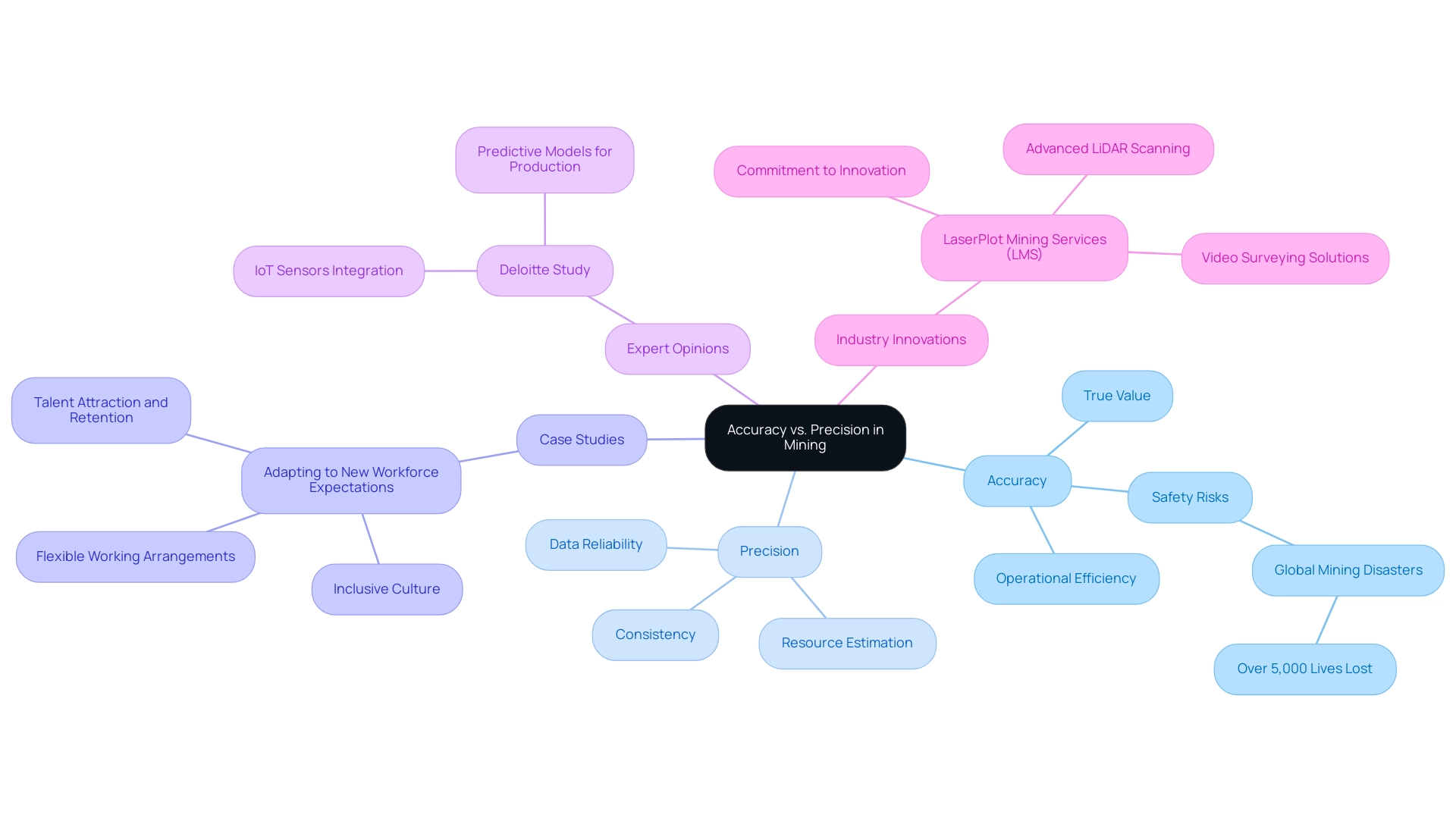 The central node represents the overall topic, with branches indicating 'Accuracy' and 'Precision,' and their respective subcategories and related concepts.