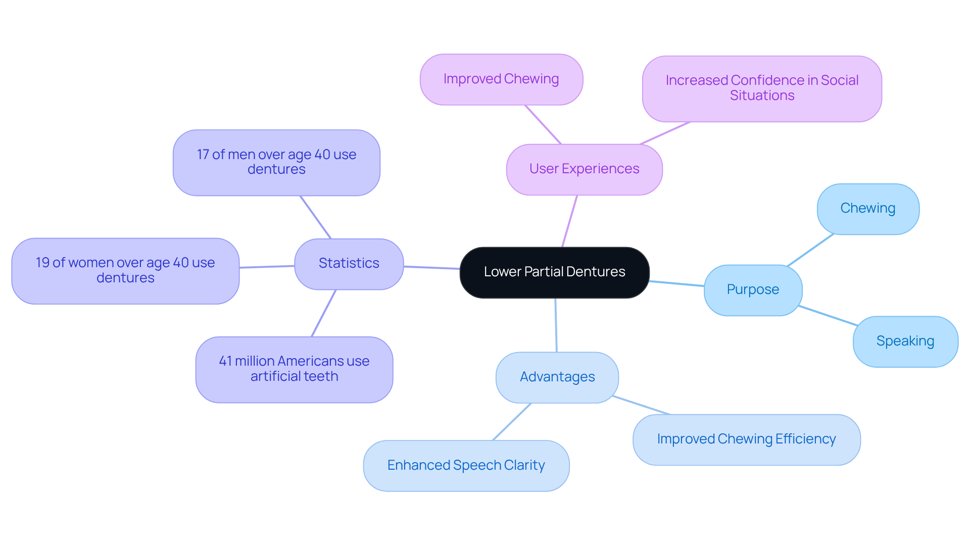 Each branch represents a different aspect of lower partial dentures. The central node is the main concept, and the branches show how various points relate to it, making it easy to understand the overall picture.