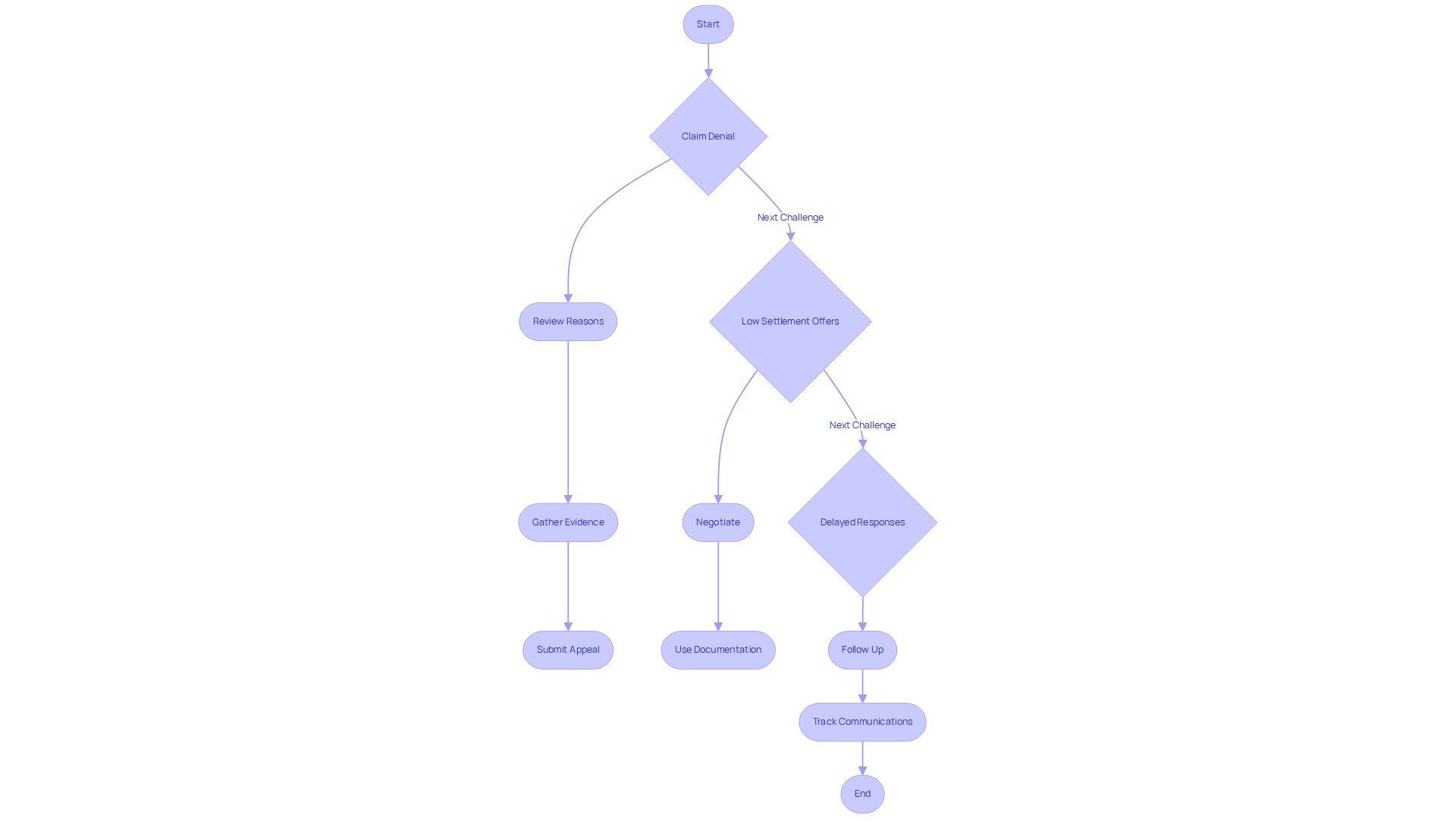 Each branch represents a challenge you might face with an airline. Follow the arrows to see the recommended actions you can take to address each challenge effectively.