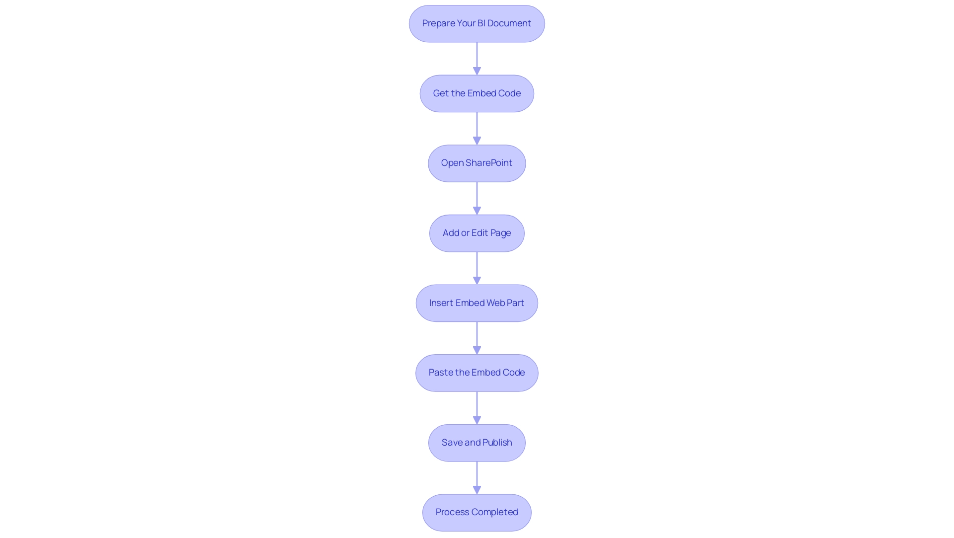 Each box represents a step in the embedding process, with color coding to indicate the initial setup (blue) and the final steps (green). Arrows indicate the progression from one step to the next.