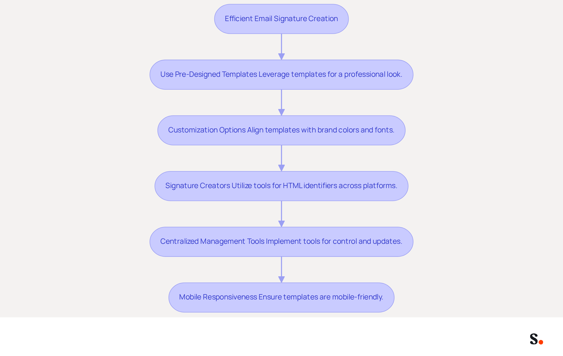 This flowchart outlines the steps to create effective email signatures. Each box represents a strategy you can use, and the arrows show how they connect to help streamline the process. Follow the flow to see how each step contributes to a professional and consistent email signature.