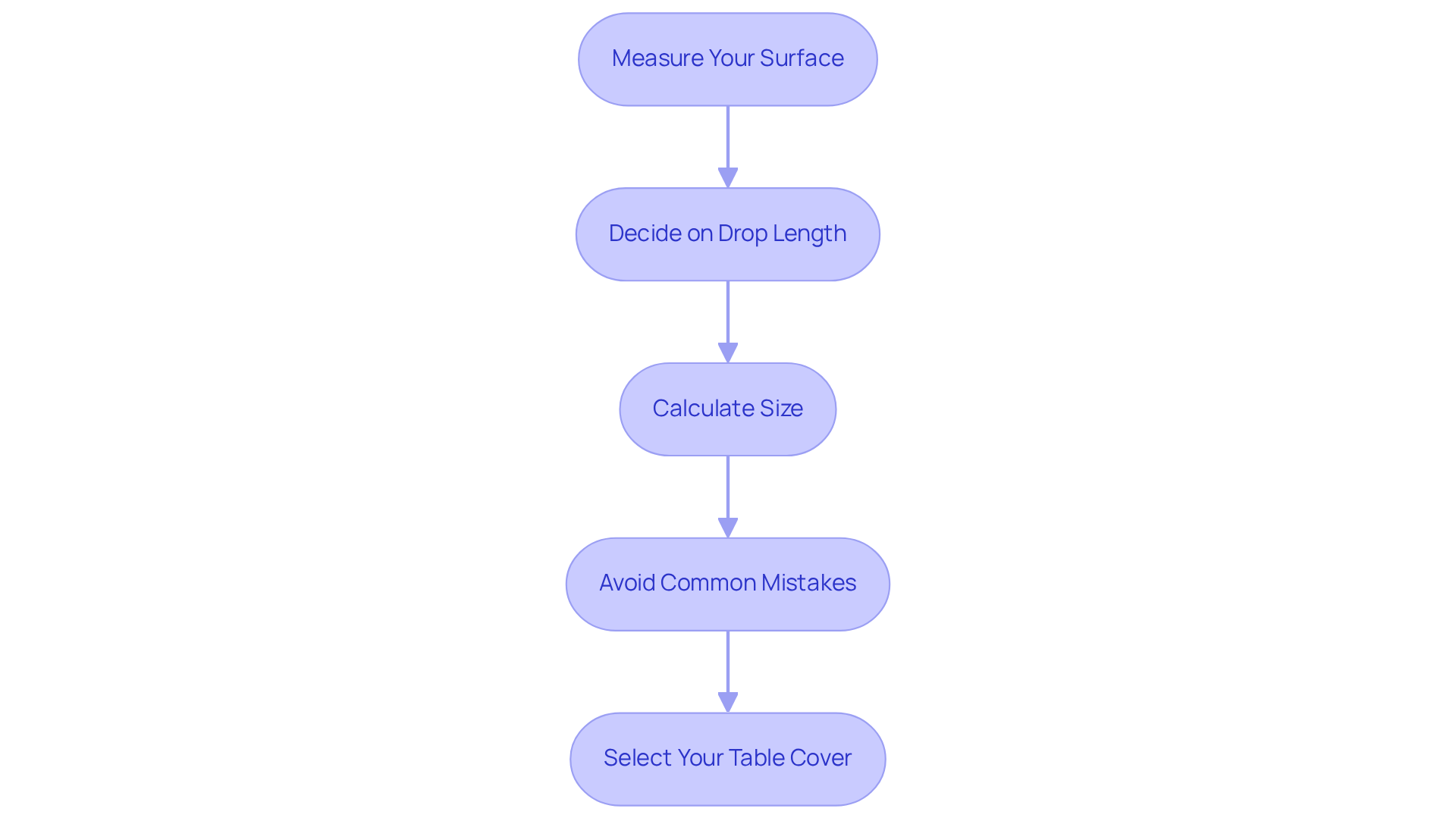 Follow the arrows from one step to the next to see how to measure and calculate the right size for your table cover. Each box represents a key action in the process, ensuring you achieve a perfect fit.