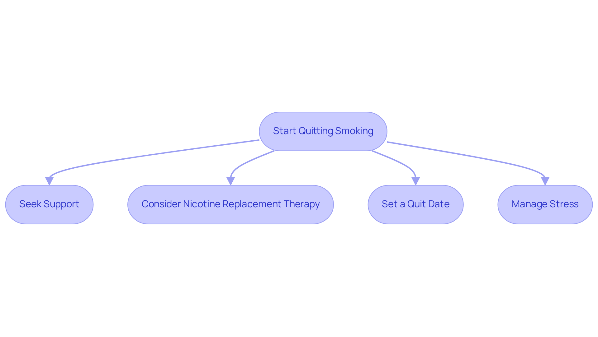 Follow the arrows to see the steps you can take to quit smoking. Each box represents an action that can help you on your journey to better heart health. Follow the arrows to see the steps you can take to quit smoking. Each box represents an action that can help you on your journey to better heart health.