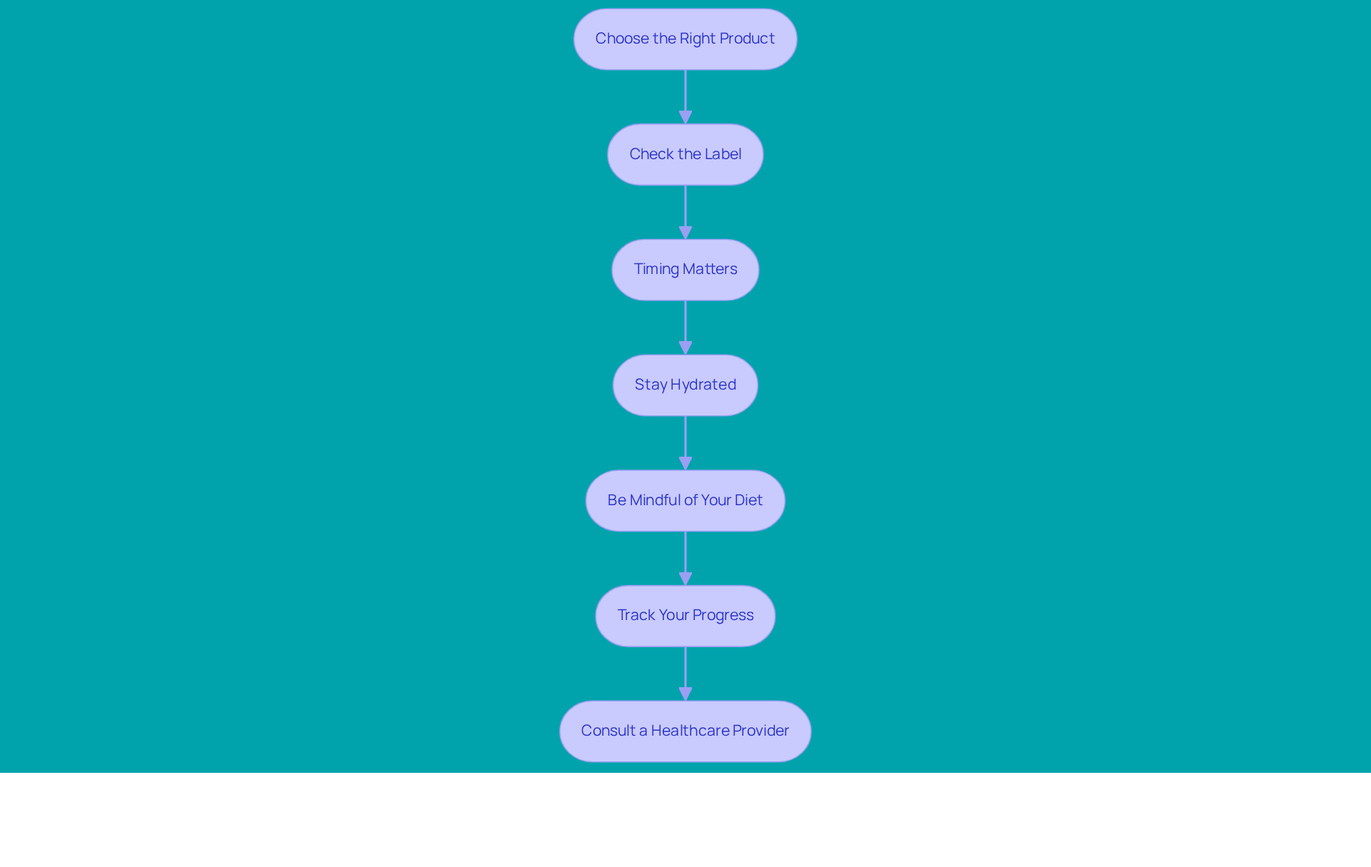 Each box represents a step in using carb cutter pills. Follow the arrows to see the order of actions you should take for the best results.