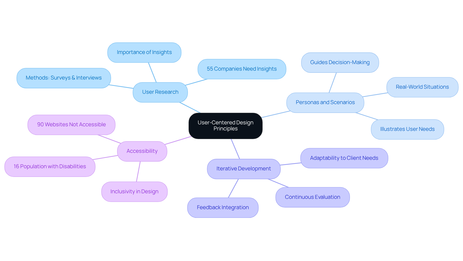 This mindmap starts with the main idea of user-centered design at the center. Each branch represents a key principle, and the sub-branches provide additional insights or statistics. Follow the branches to see how each principle contributes to creating better user experiences.