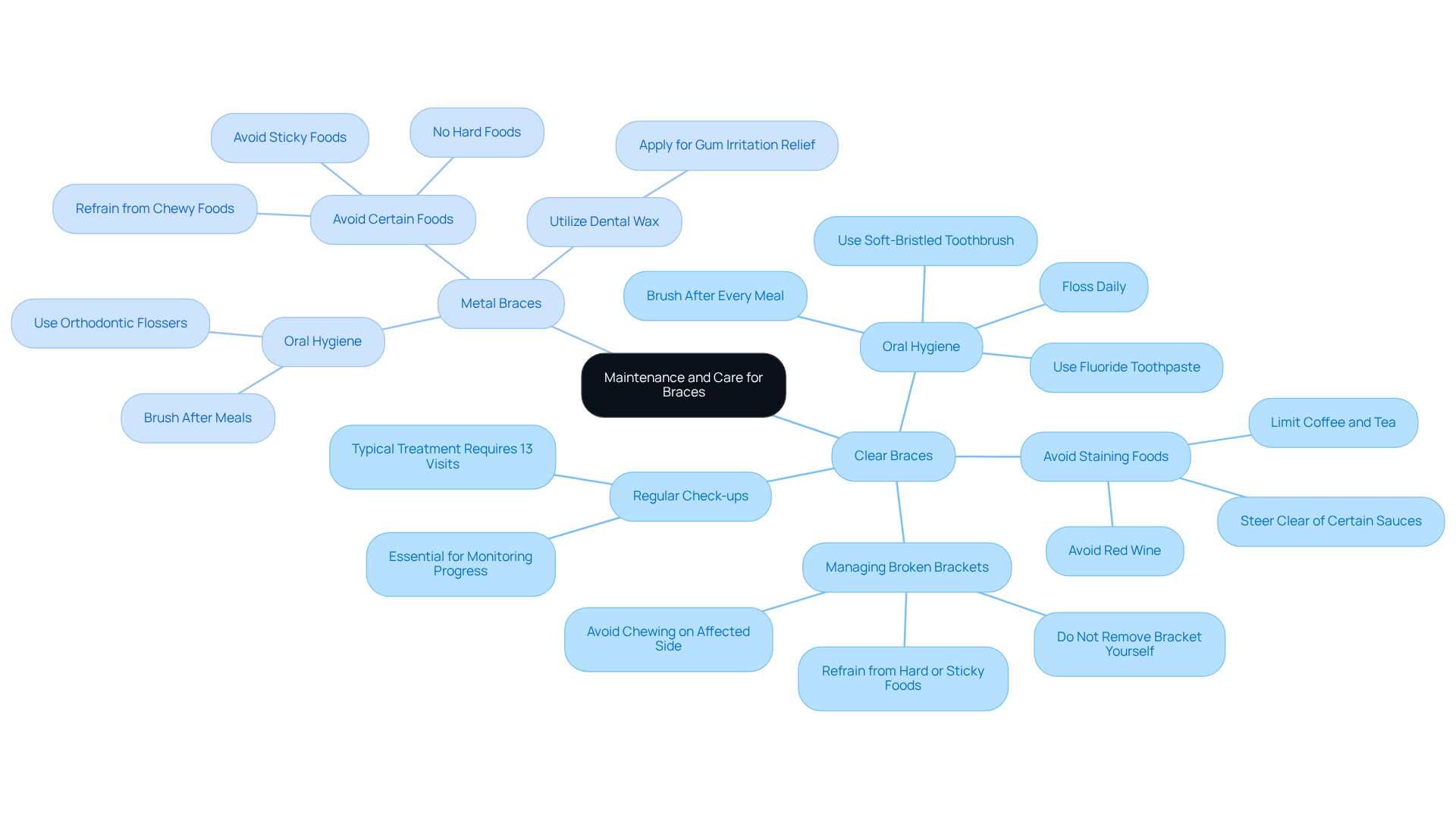 This mindmap shows how to care for both clear and metal braces. Start at the center with the main topic, then follow the branches to see specific care tips for each type of braces. Each color represents a different type of braces, making it easy to find the information you need! This mindmap shows how to care for both clear and metal braces. Start at the center with the main topic, then follow the branches to see specific care tips for each type of braces. Each color represents a different type of braces, making it easy to find the information you need!