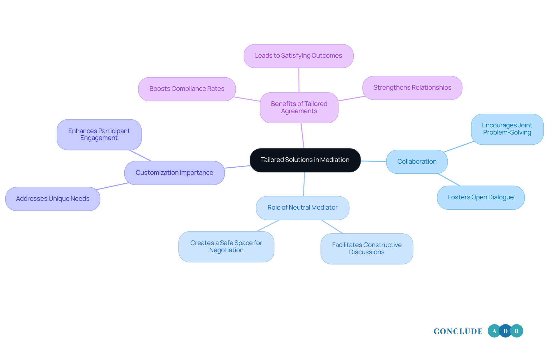 The center represents the main idea of tailored solutions in mediation. Each branch shows a related concept, and the sub-branches provide more details. This layout helps you understand how different aspects of mediation connect and contribute to effective dispute resolution. The center represents the main idea of tailored solutions in mediation. Each branch shows a related concept, and the sub-branches provide more details. This layout helps you understand how different aspects of mediation connect and contribute to effective dispute resolution.