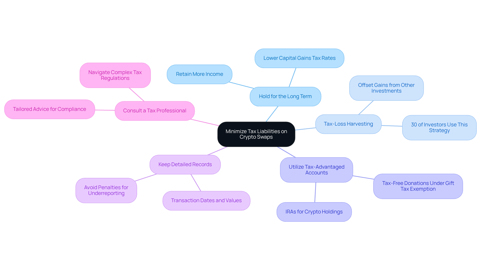 Understanding When Are Crypto Swaps Taxable Events - Bright Advisers