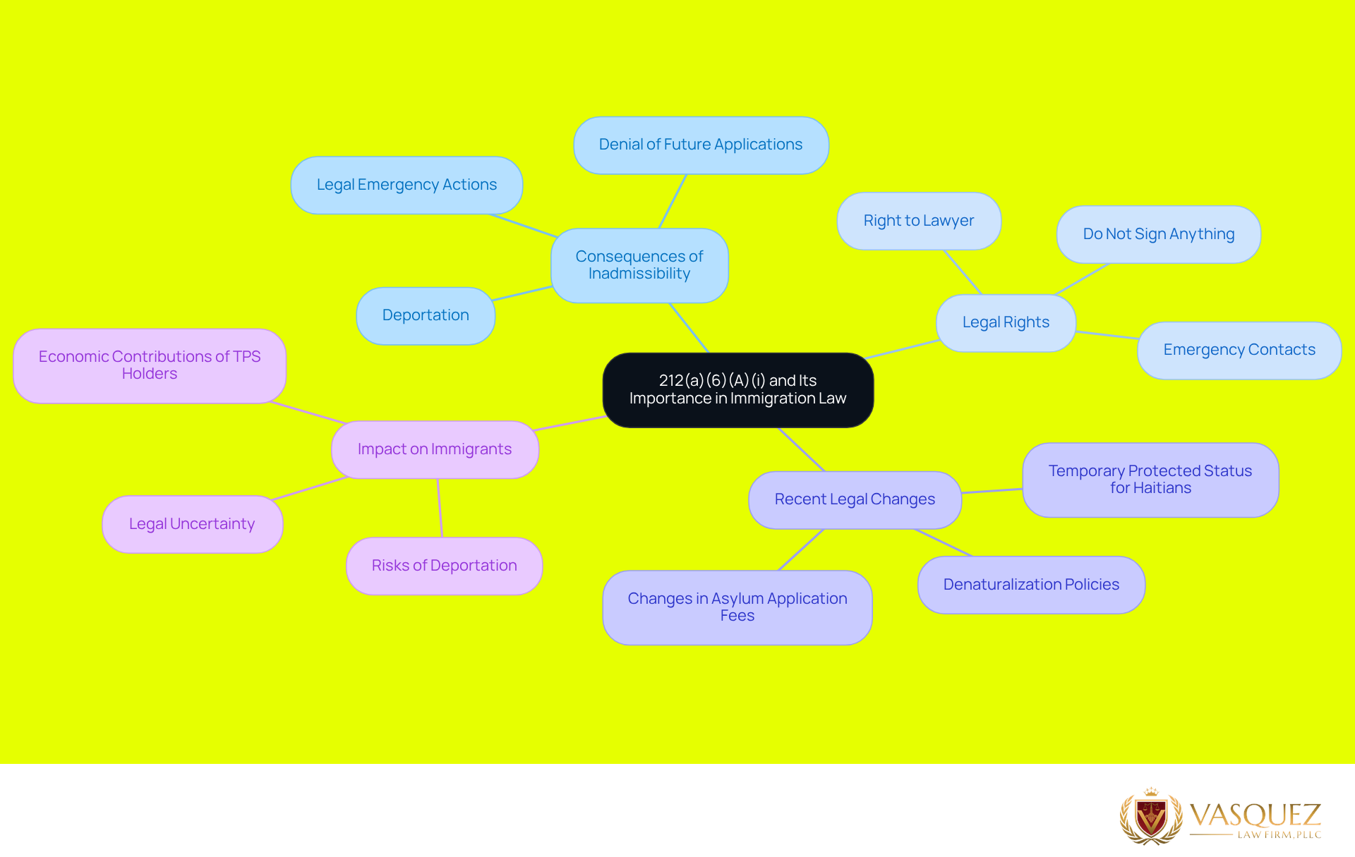 This mindmap helps you visualize the key aspects of the immigration law provision 212(a)(6)(A)(i). Start at the center to see the main topic, then follow the branches to understand the consequences, your rights, recent changes in the law, and how it affects immigrants. Each branch represents a crucial area of information that can help you navigate the complexities of immigration law. This mindmap helps you visualize the key aspects of the immigration law provision 212(a)(6)(A)(i). Start at the center to see the main topic, then follow the branches to understand the consequences, your rights, recent changes in the law, and how it affects immigrants. Each branch represents a crucial area of information that can help you navigate the complexities of immigration law.