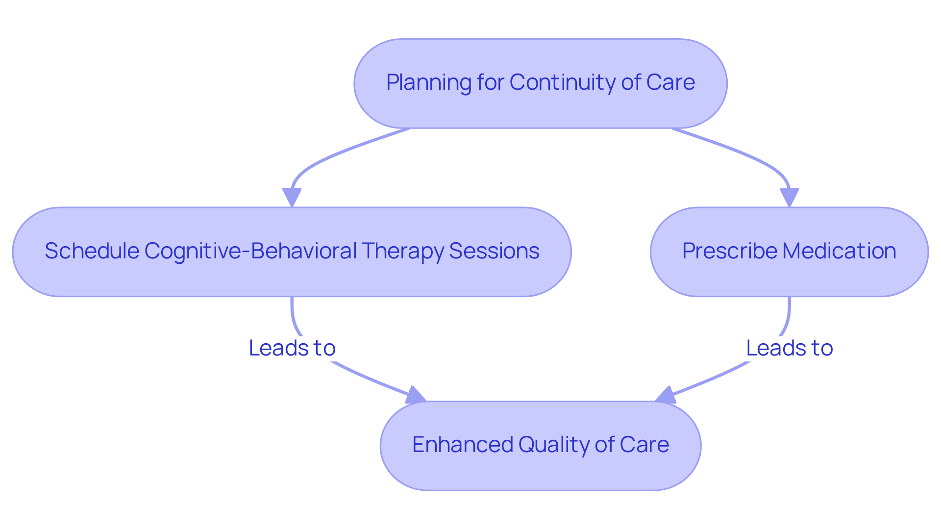This flowchart outlines the key steps in planning treatment for patients. Each action leads to improved care and collaboration among healthcare team members.