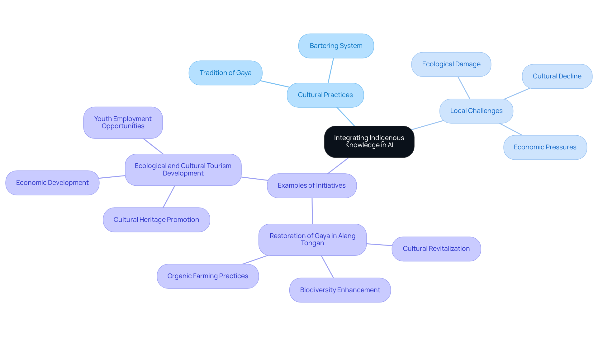 The central node represents the main idea, while branches show how indigenous knowledge informs AI practices. Each initiative and impact is a sub-branch, helping visualize the holistic approach to sustainable solutions. The central node represents the main idea, while branches show how indigenous knowledge informs AI practices. Each initiative and impact is a sub-branch, helping visualize the holistic approach to sustainable solutions.