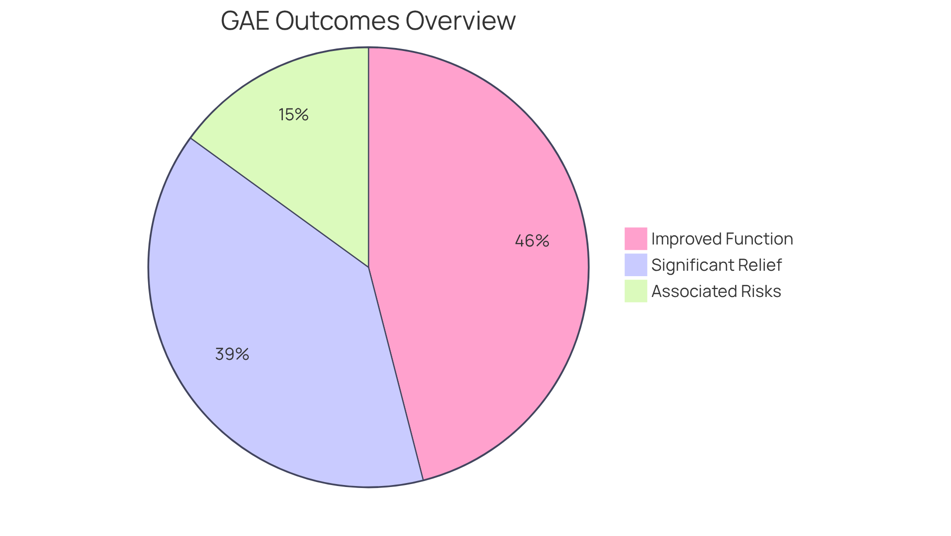 Each slice shows the percentage of patients who experienced relief or improvement with GAE, and the risks associated with both procedures. The larger the slice, the more patients reported that outcome.