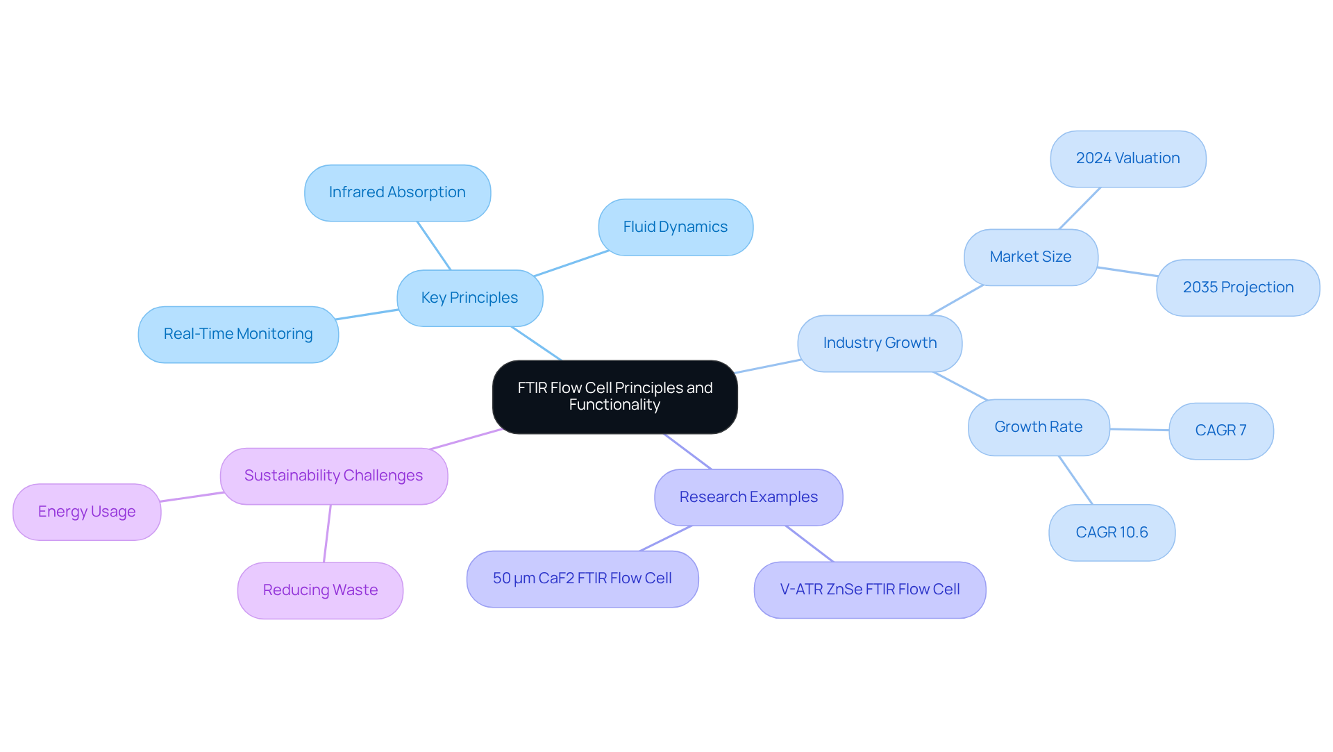 This mindmap starts with the main topic in the center and branches out to show key principles, industry growth, research examples, and sustainability challenges. Each branch represents a different aspect of FTIR flow cells, helping you understand how they work and their importance in chemical analysis. This mindmap starts with the main topic in the center and branches out to show key principles, industry growth, research examples, and sustainability challenges. Each branch represents a different aspect of FTIR flow cells, helping you understand how they work and their importance in chemical analysis.