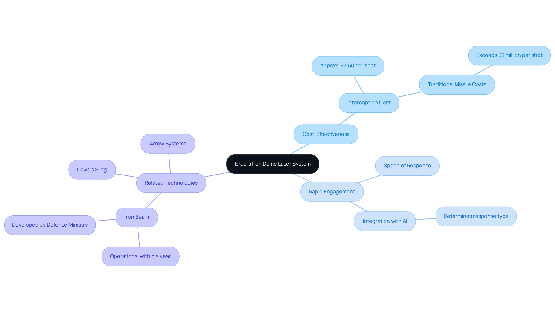The central node represents the Iron Dome system, while the branches show its benefits and related technologies. Each color-coded branch helps you quickly identify different aspects of the system. The central node represents the Iron Dome system, while the branches show its benefits and related technologies. Each color-coded branch helps you quickly identify different aspects of the system.