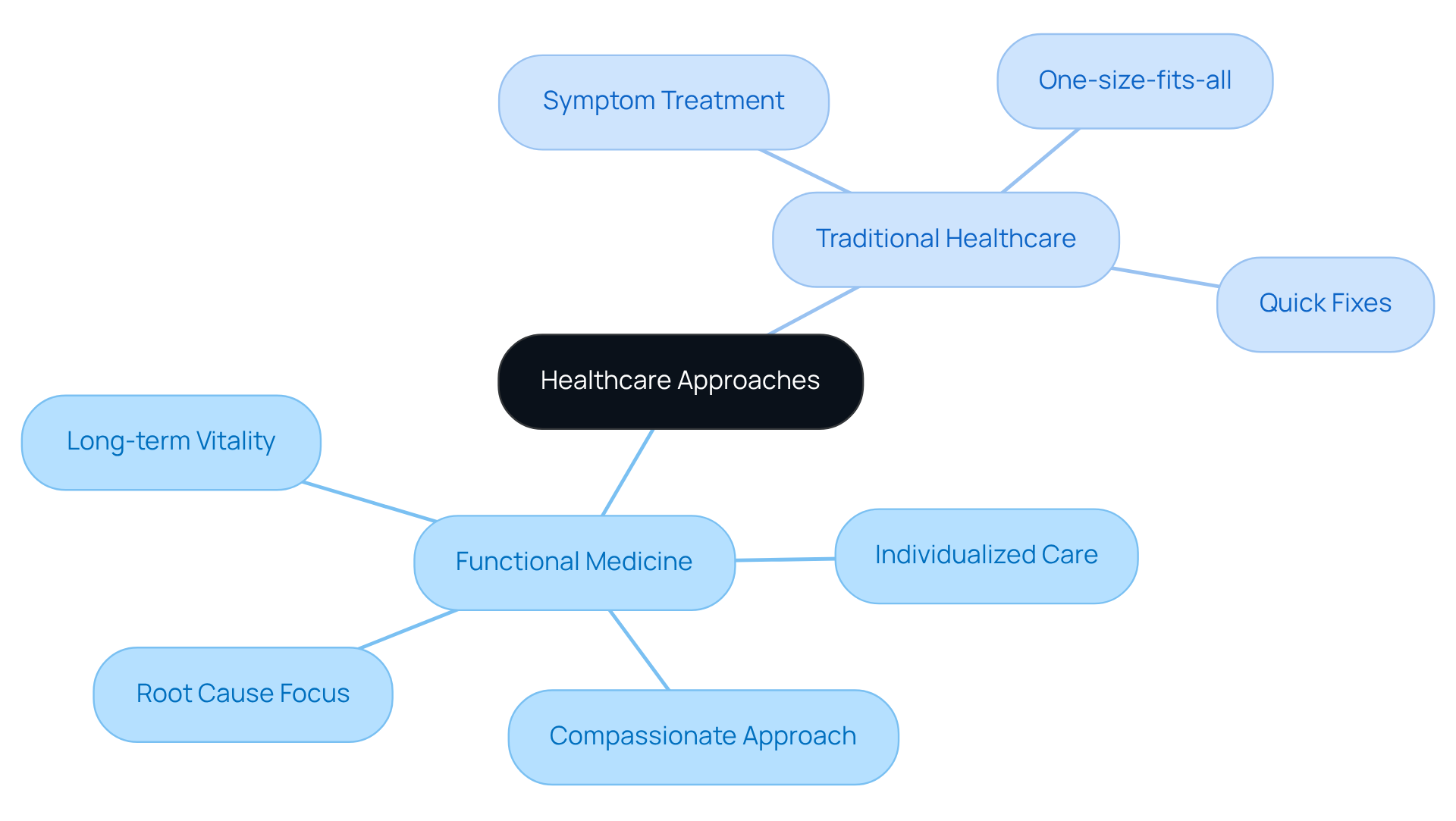This mindmap shows two different healthcare approaches. The central node represents the overall theme, while the branches detail the unique characteristics of Functional Medicine and Traditional Healthcare. Each point under the branches highlights what makes each approach special, helping you understand the differences at a glance. This mindmap shows two different healthcare approaches. The central node represents the overall theme, while the branches detail the unique characteristics of Functional Medicine and Traditional Healthcare. Each point under the branches highlights what makes each approach special, helping you understand the differences at a glance.