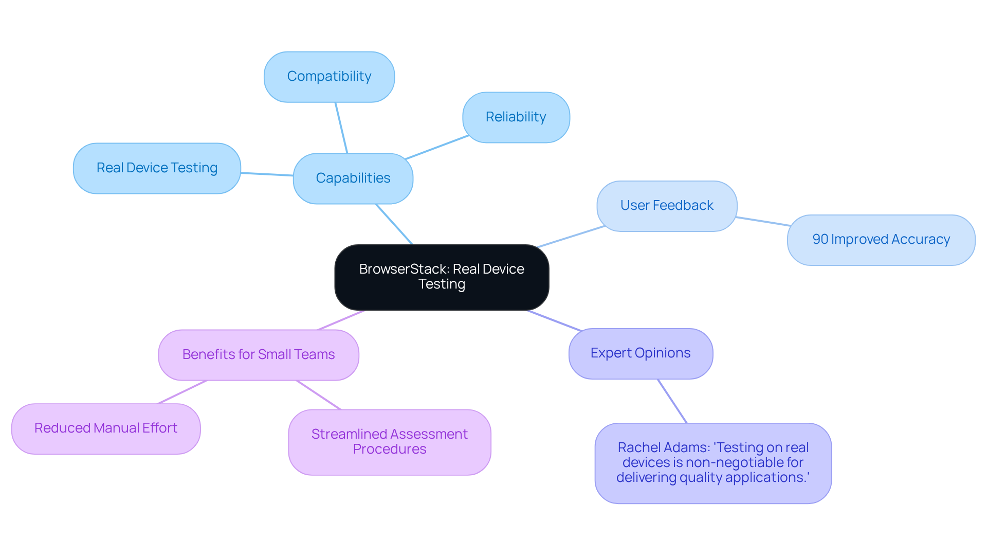 The central node represents BrowserStack, while the branches show its capabilities, user feedback, expert insights, and benefits for small teams. Each branch highlights important aspects, making it easy to understand how BrowserStack enhances application testing.
