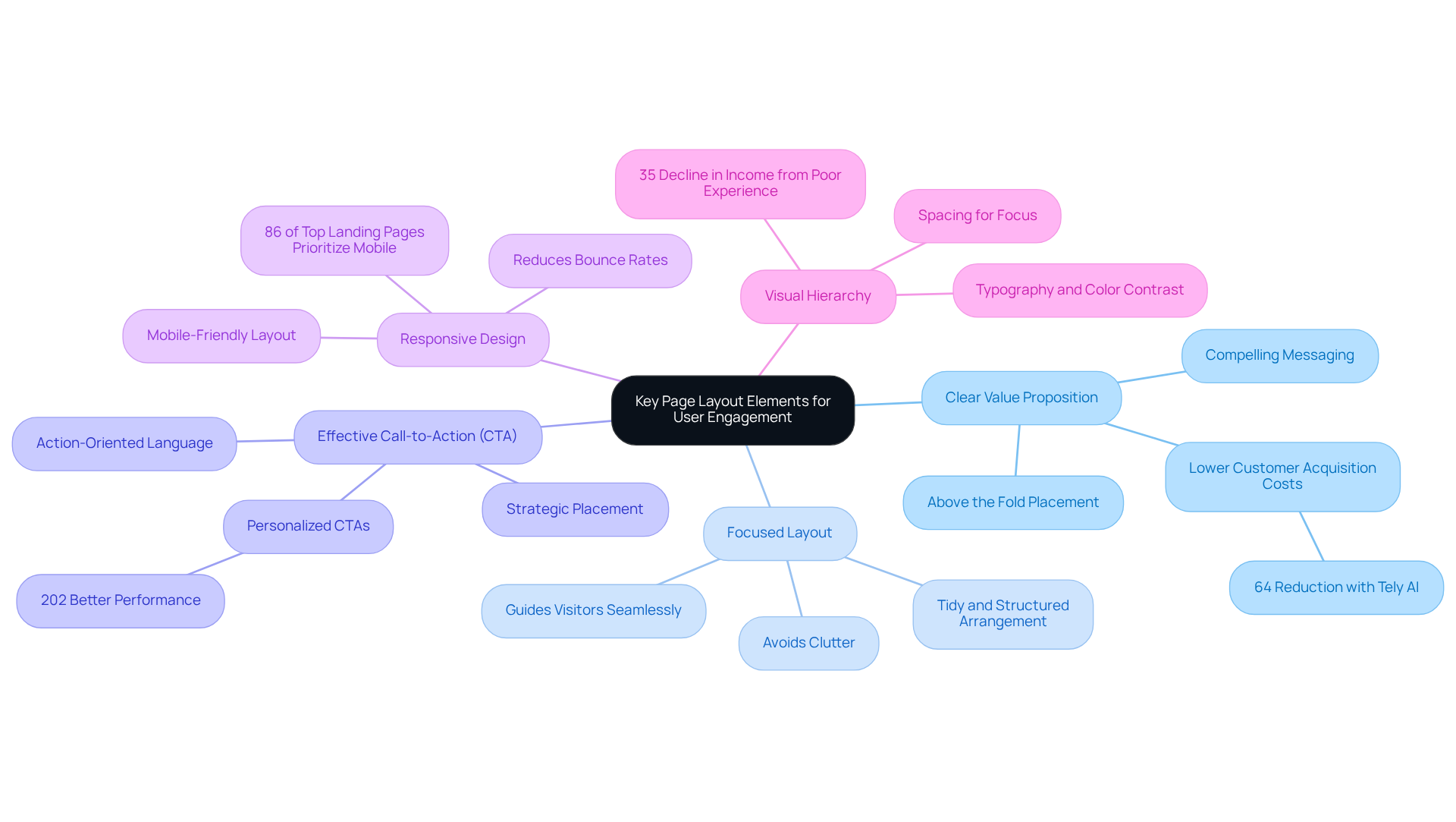 The central node represents the main goal of improving user engagement. Each branch highlights a key element of page layout, with further details showing how they contribute to conversions and user experience. The central node represents the main goal of improving user engagement. Each branch highlights a key element of page layout, with further details showing how they contribute to conversions and user experience.