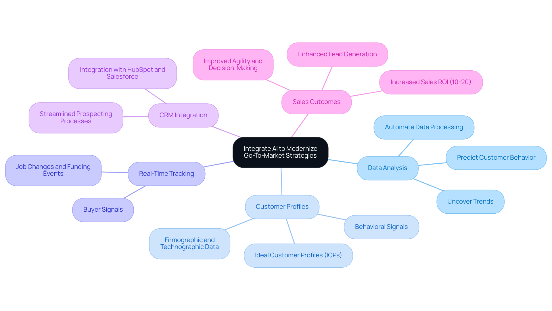 The central node represents the main theme, while the branches show different aspects of how AI can enhance marketing strategies. Each branch can be explored for more details, illustrating the interconnected benefits of AI.