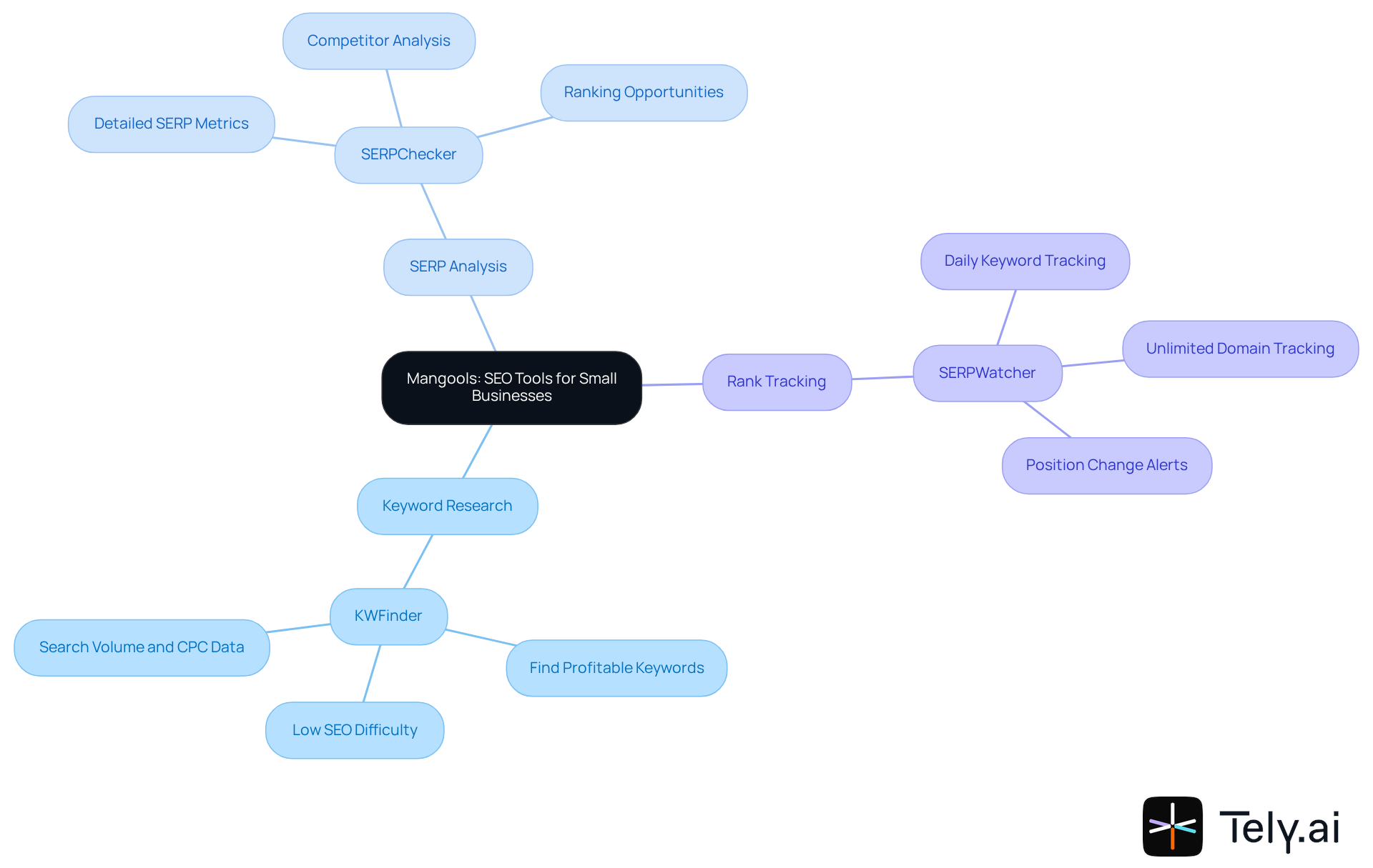 The center represents Mangools, and the branches show its key features. Each feature connects to its benefits, illustrating how they help small businesses improve their online presence.