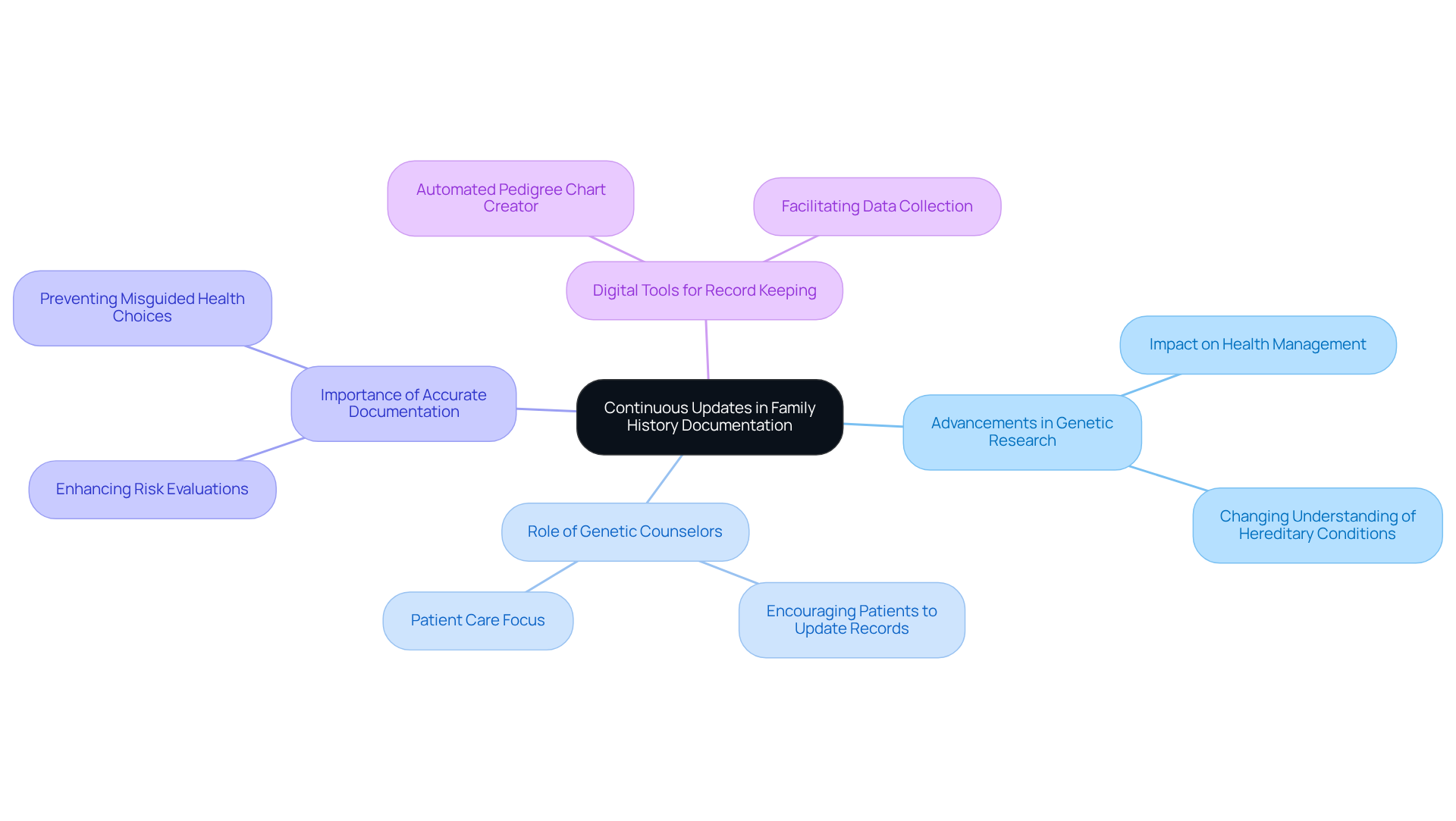 This mindmap illustrates the key components of maintaining updated family history records. Start at the center with the main theme, then explore each branch to see how advancements in genetics, the role of counselors, and digital tools all contribute to the importance of keeping family health information current. This mindmap illustrates the key components of maintaining updated family history records. Start at the center with the main theme, then explore each branch to see how advancements in genetics, the role of counselors, and digital tools all contribute to the importance of keeping family health information current.