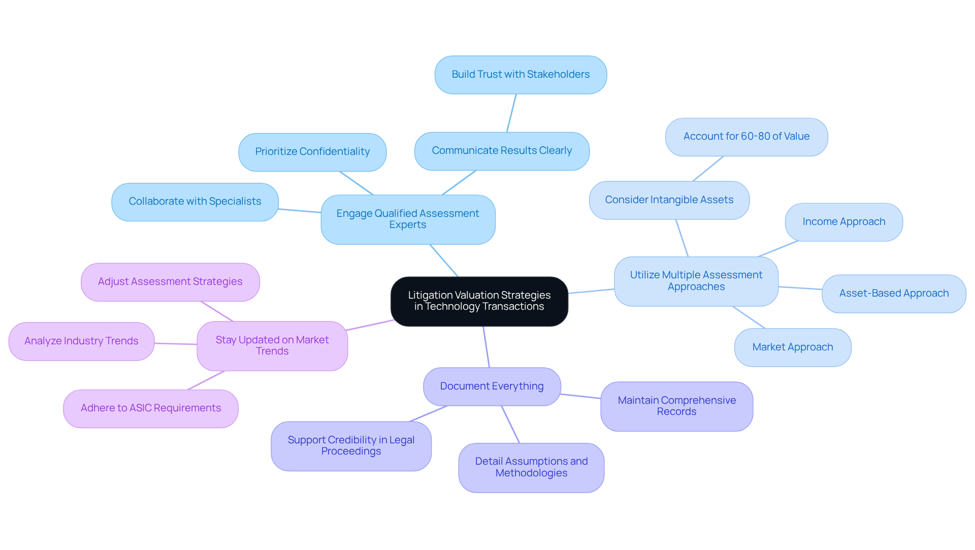This mindmap illustrates the key strategies for litigation valuation in technology transactions. Start at the center with the main theme, then explore each branch to see the specific strategies and their related actions. Each color-coded branch helps you quickly identify different areas of focus.