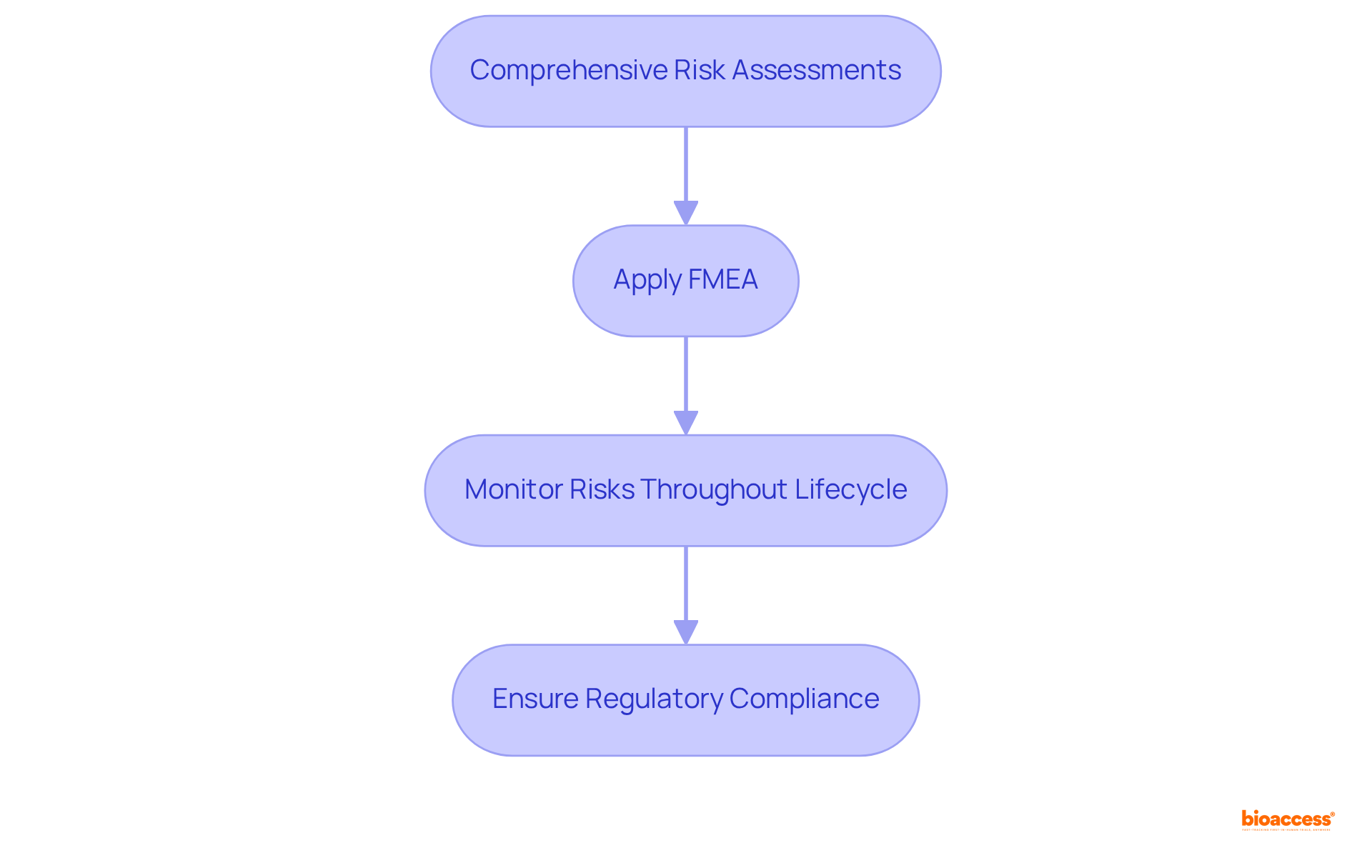 Each box represents a key step in the risk management process. Follow the arrows to see how these steps connect and contribute to enhancing product safety and regulatory compliance.