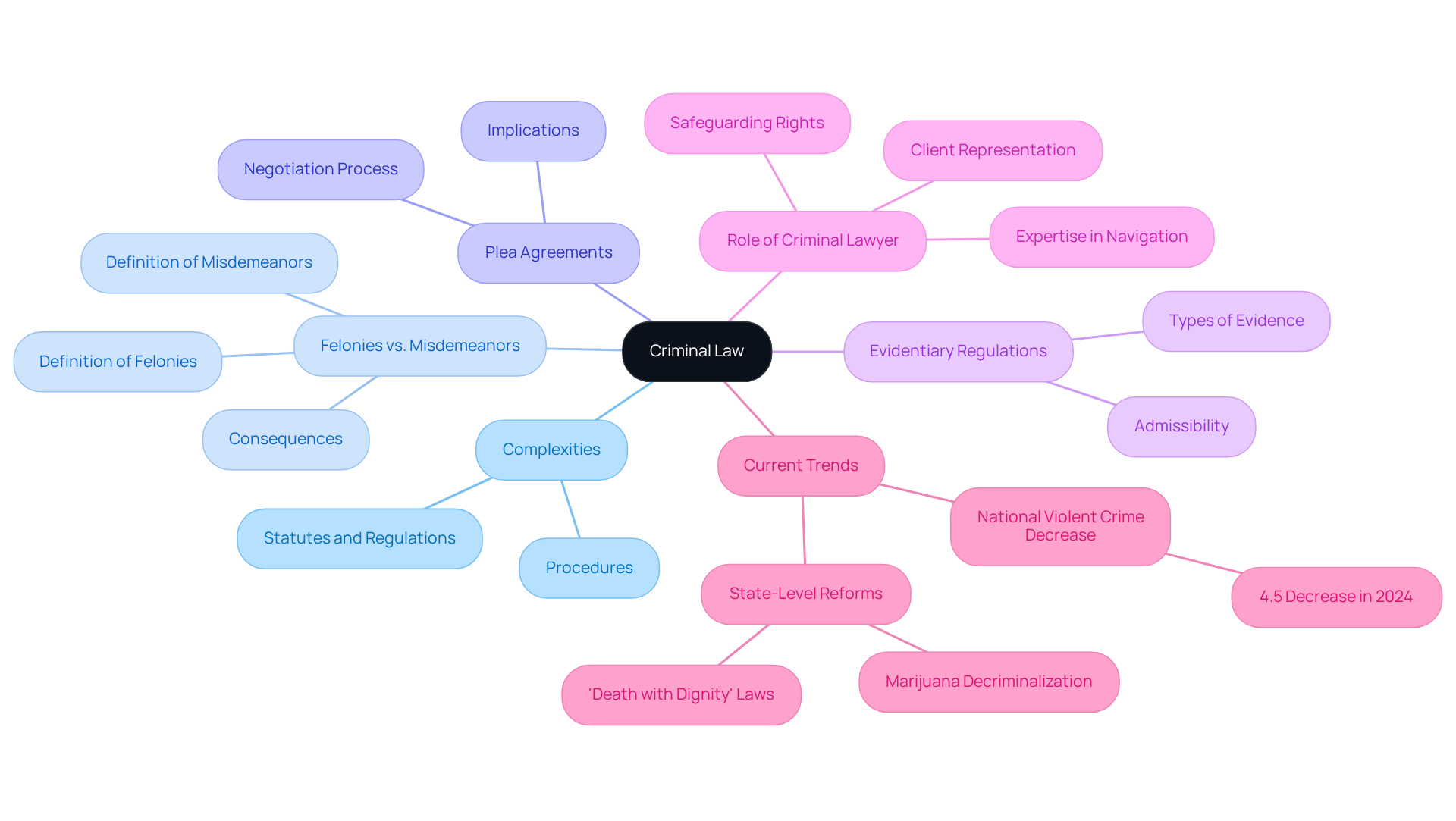 The central node represents criminal law, while the branches show different aspects that are important to understand. Each color-coded branch helps you see how these topics relate to the overall theme.
