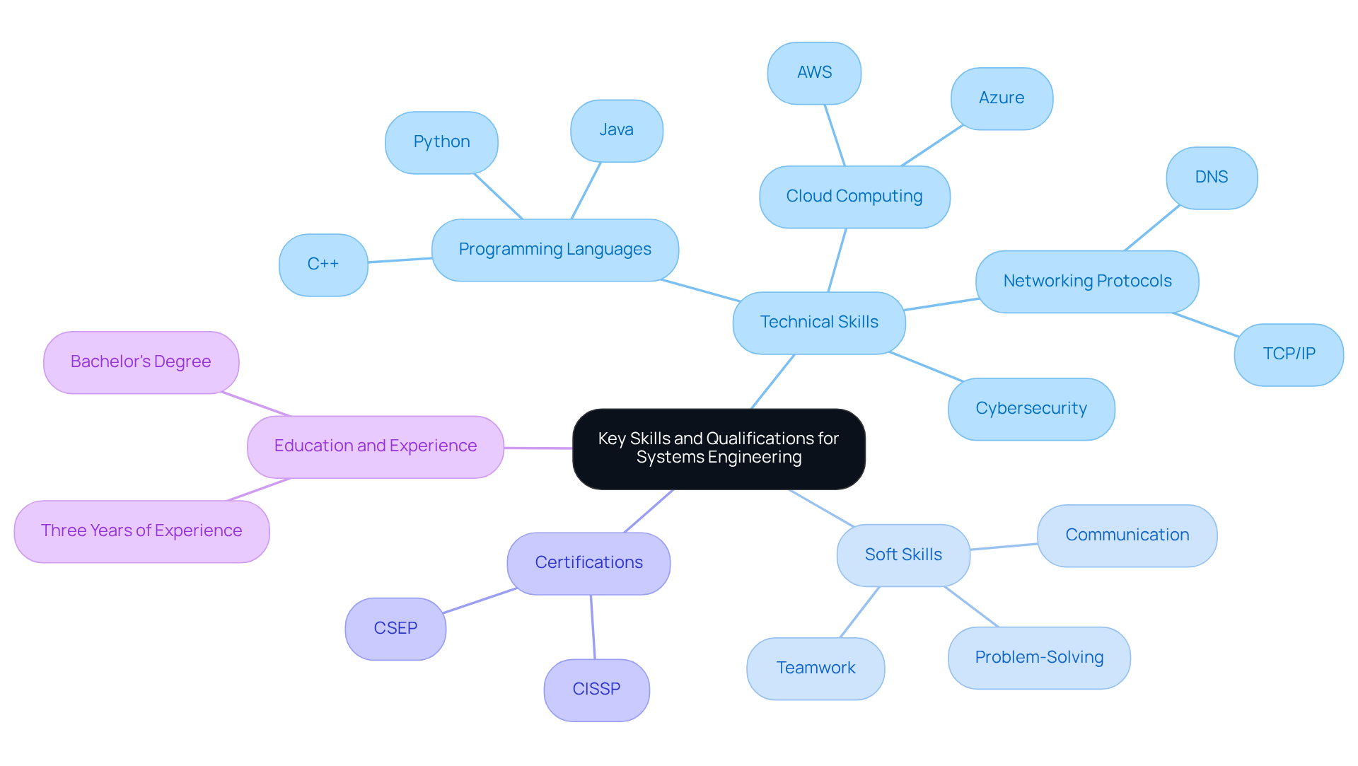 The central node represents the overall focus on skills and qualifications. Each branch shows a category of skills, with sub-branches detailing specific areas of expertise or requirements. This layout helps you see how different skills contribute to becoming a successful systems engineer. The central node represents the overall focus on skills and qualifications. Each branch shows a category of skills, with sub-branches detailing specific areas of expertise or requirements. This layout helps you see how different skills contribute to becoming a successful systems engineer.