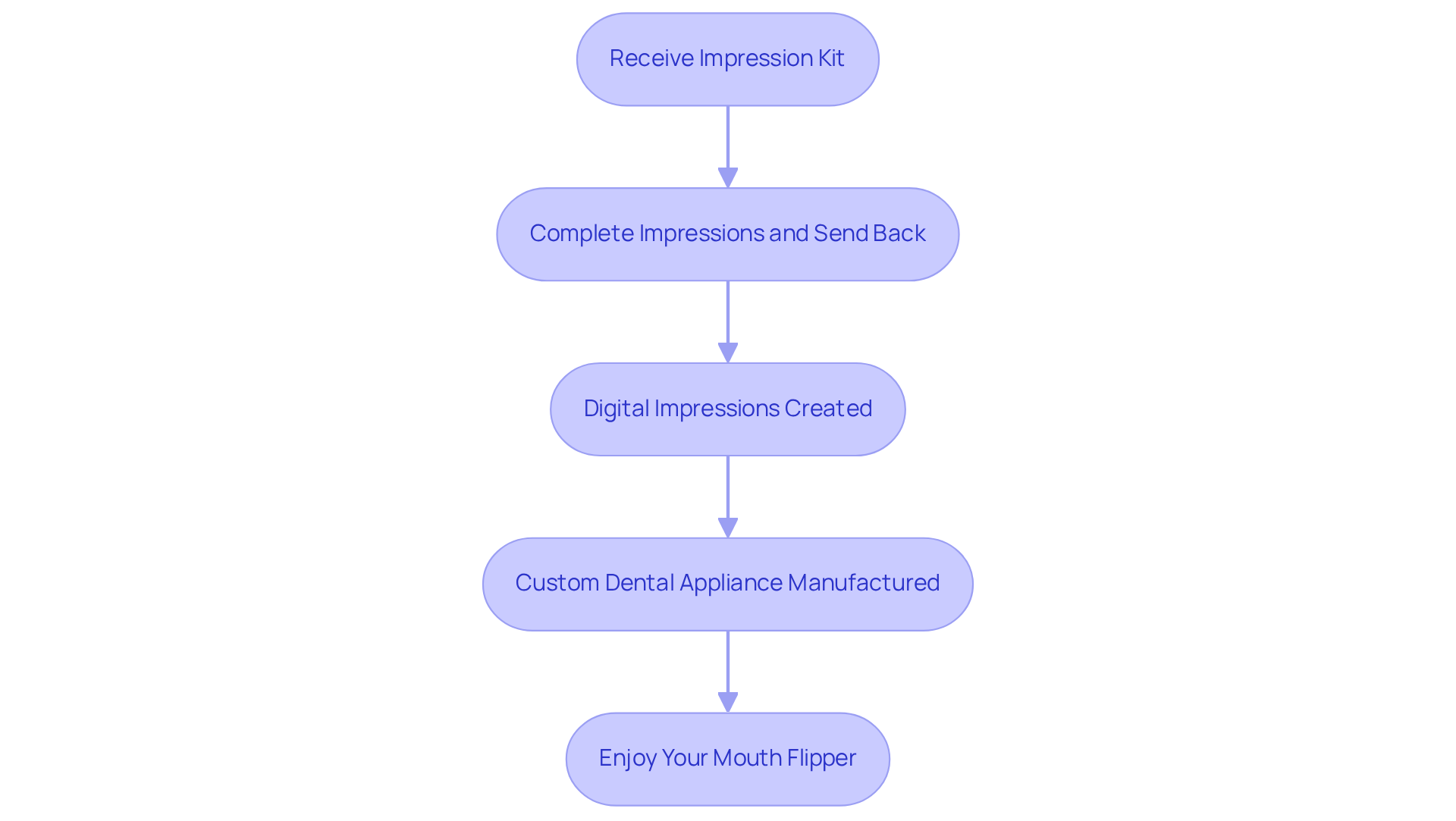 Each box represents a step in getting your mouth flipper. Follow the arrows to see how you move from one step to the next until you have your new dental aid!