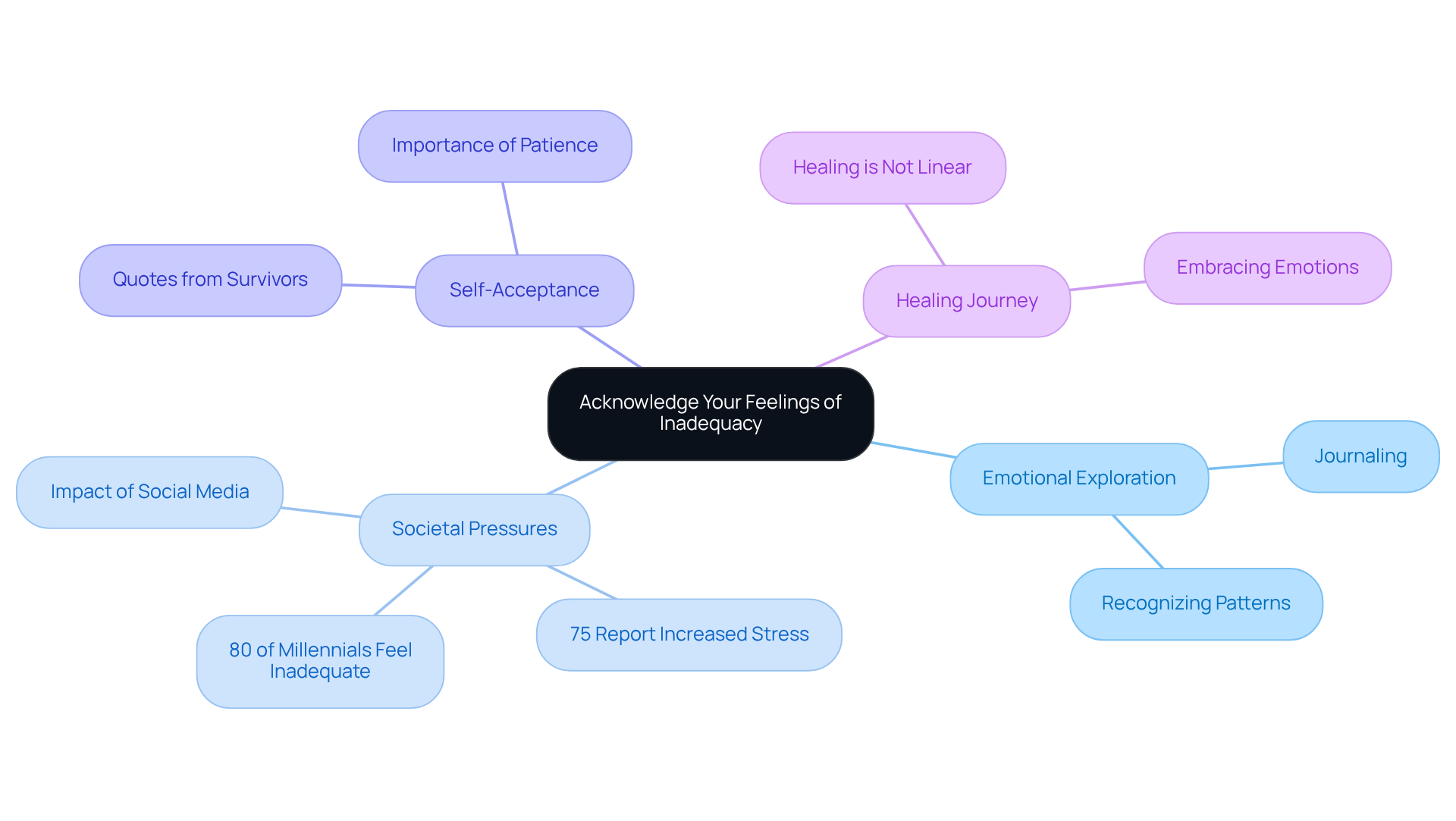 This mindmap starts with the main idea of acknowledging feelings of inadequacy and branches out into related themes. Each branch represents a different aspect of the emotional journey, helping you see how they connect and support one another in the process of healing.