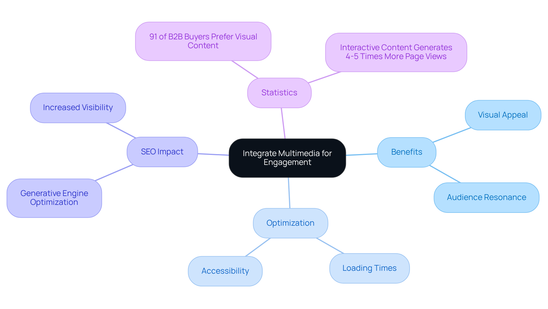 The central node represents the main idea of multimedia integration, while the branches show the benefits, optimization strategies, SEO impacts, and relevant statistics. Each branch helps you understand how multimedia can enhance engagement. The central node represents the main idea of multimedia integration, while the branches show the benefits, optimization strategies, SEO impacts, and relevant statistics. Each branch helps you understand how multimedia can enhance engagement.