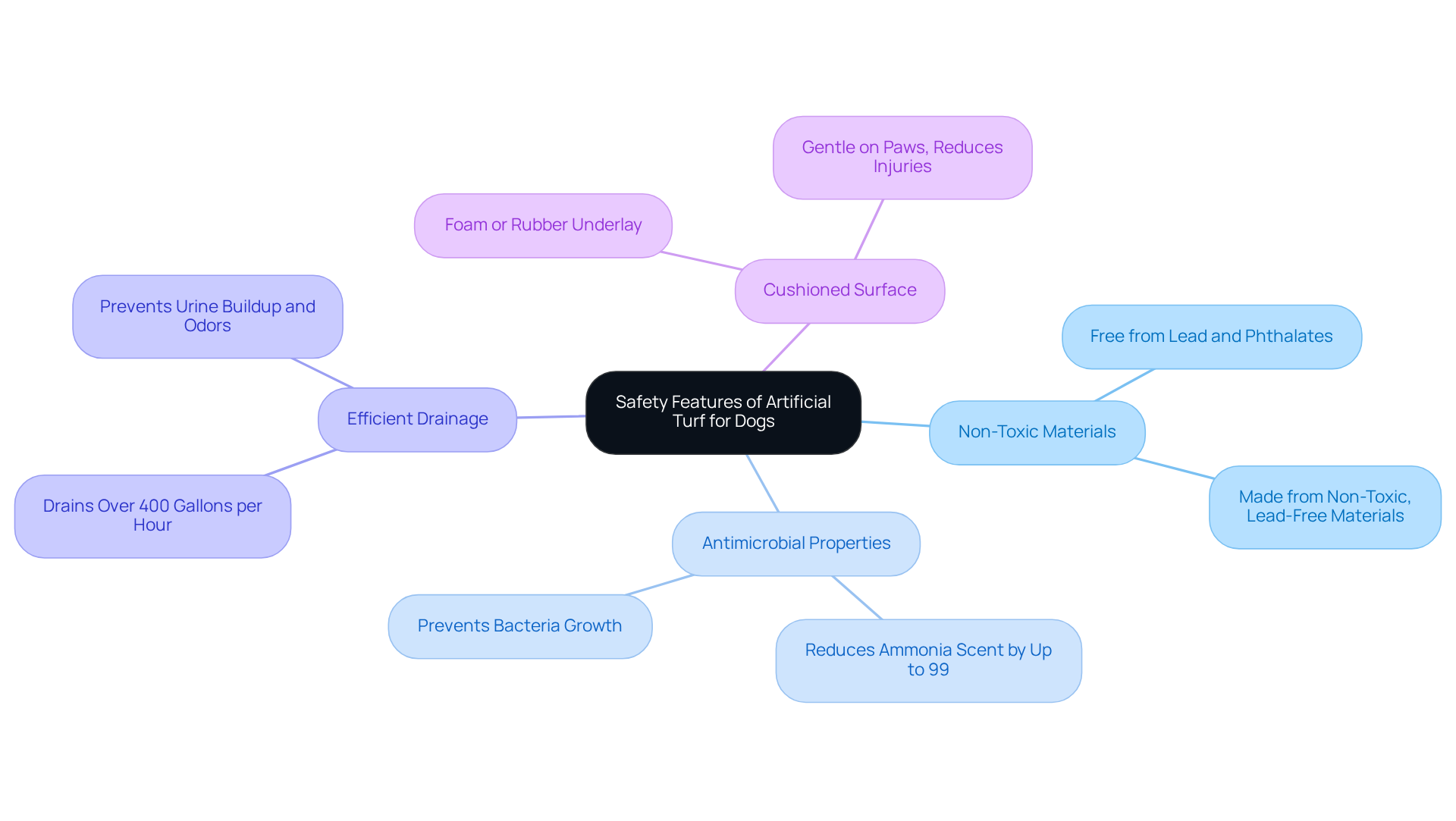The central node represents the overall safety of artificial turf, while the branches highlight specific features that contribute to making it a safe choice for dogs. Each color-coded branch helps you quickly identify different aspects of safety. The central node represents the overall safety of artificial turf, while the branches highlight specific features that contribute to making it a safe choice for dogs. Each color-coded branch helps you quickly identify different aspects of safety.