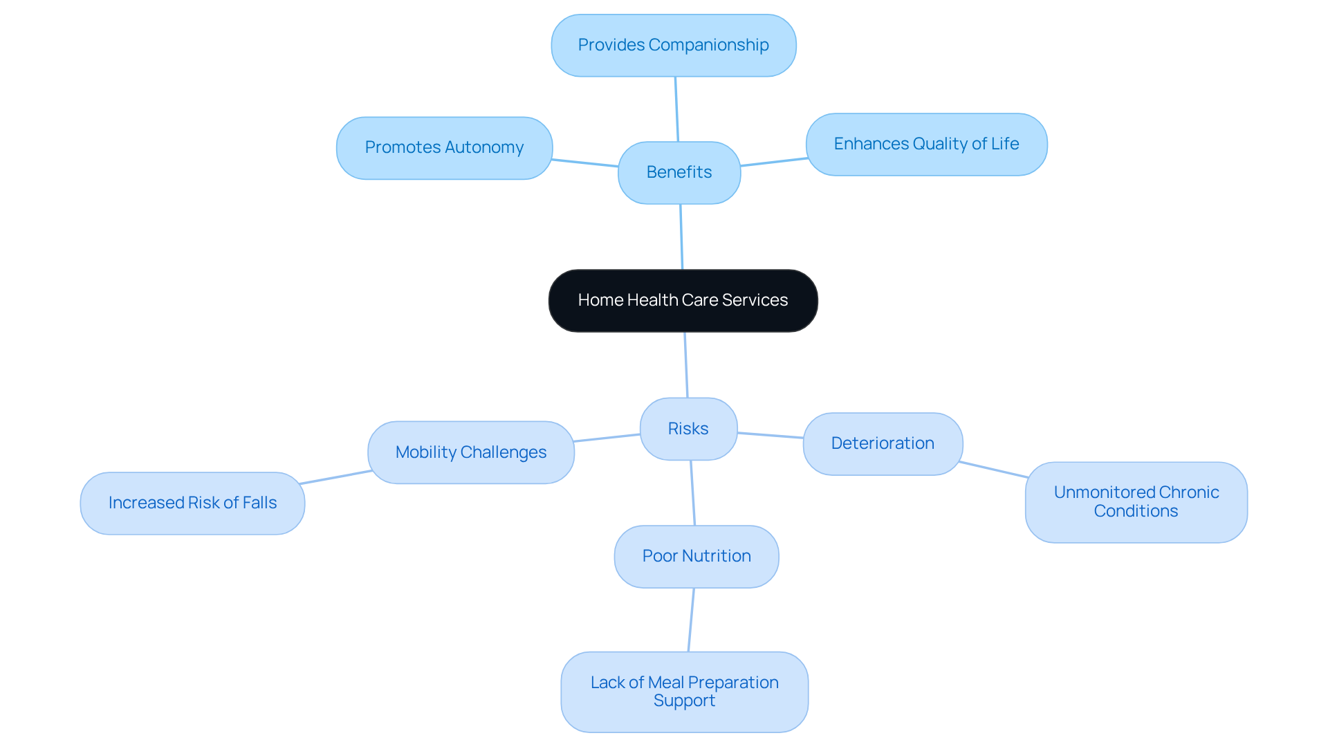 At the center is the main concept of home health care services, with branches showing the benefits of these services and the risks of not having them. Each point illustrates how these services support older adults' independence and overall well-being.