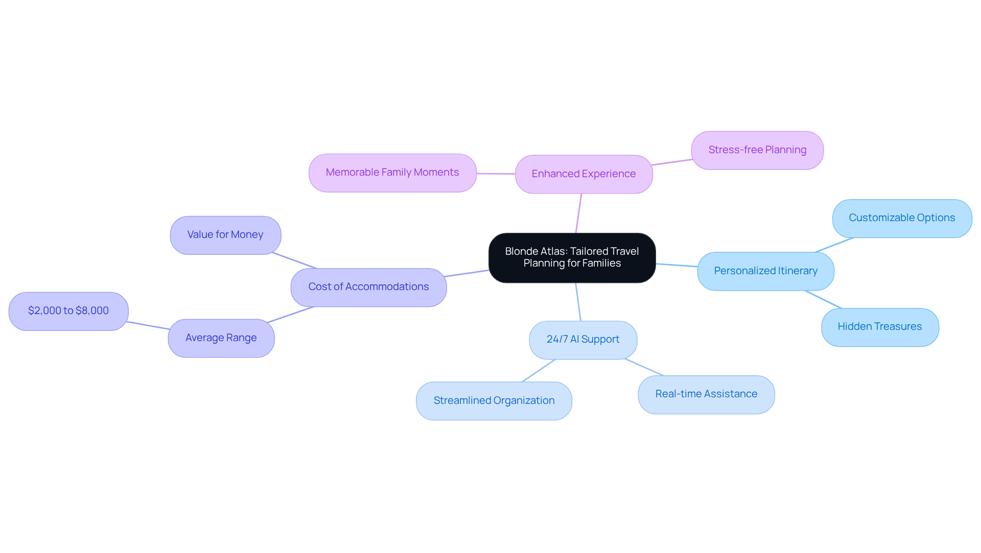 The central idea represents the personalized travel planning service, while the branches illustrate the key features and considerations, helping families understand what to expect and how to maximize their vacation experience.