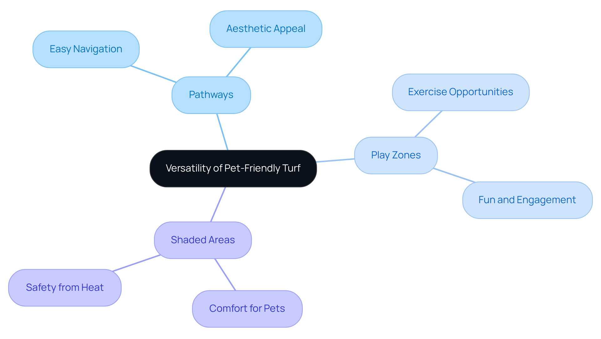 This mindmap shows how pet-friendly turf can be used in different outdoor areas. Each branch represents a specific application, and the sub-branches highlight the benefits of each area. Follow the branches to see how they all connect back to the central idea of creating a safe and attractive environment for pets.