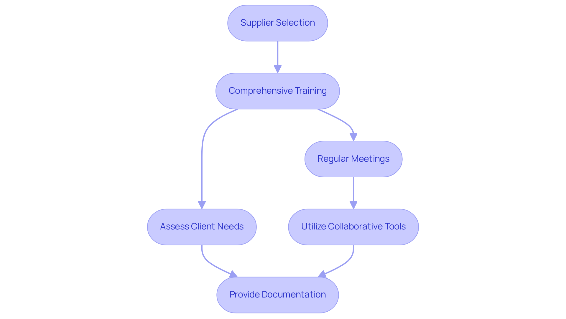Follow the arrows to see how each step in the onboarding process connects. Each box represents a crucial action that helps integrate suppliers effectively into your team.