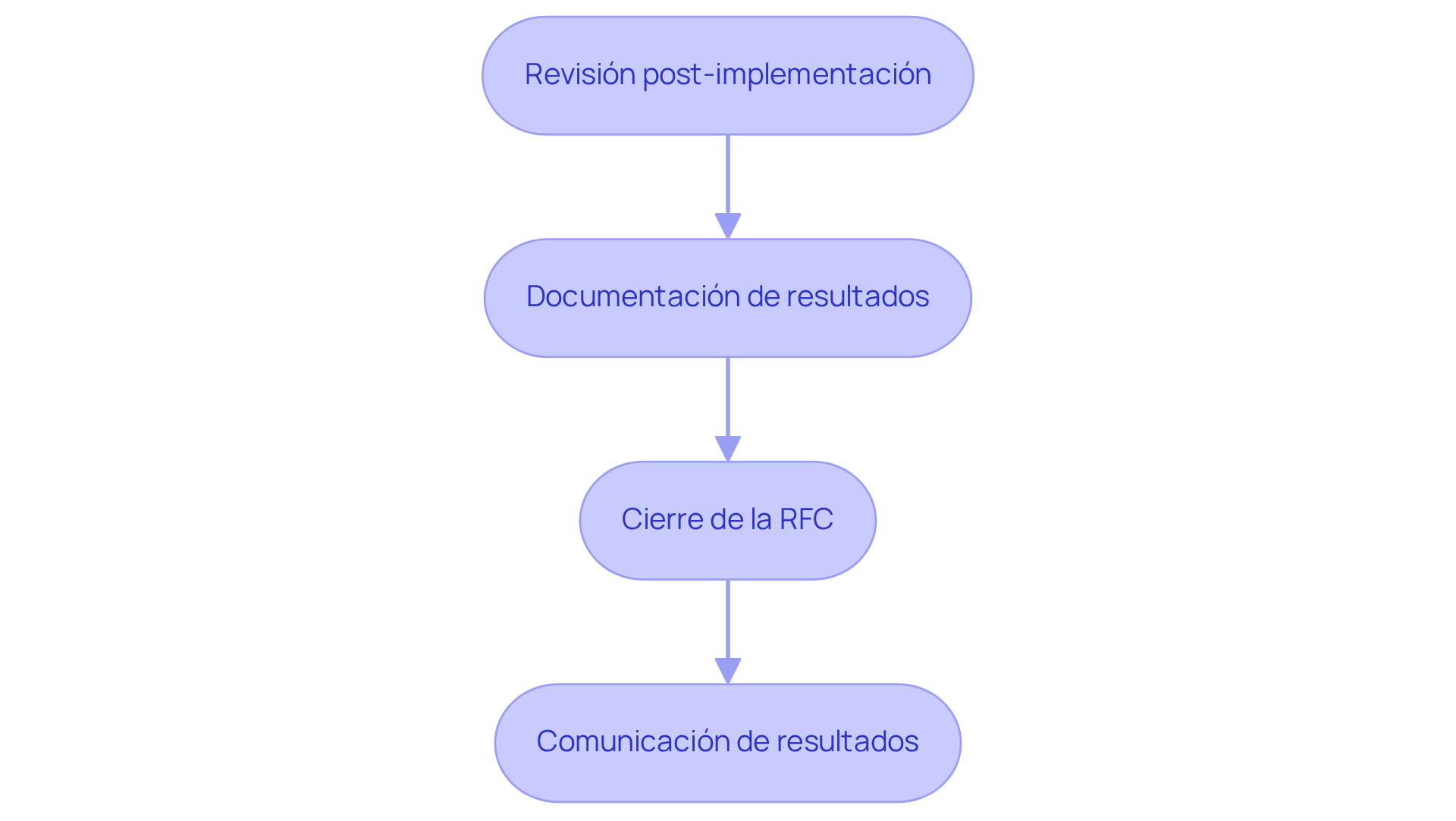 Cada caja representa un paso en el proceso de revisión y cierre de cambios. Sigue las flechas para ver cómo se mueve el proceso de un paso al siguiente, asegurando que cada etapa se complete antes de pasar a la siguiente. Cada caja representa un paso en el proceso de revisión y cierre de cambios. Sigue las flechas para ver cómo se mueve el proceso de un paso al siguiente, asegurando que cada etapa se complete antes de pasar a la siguiente.