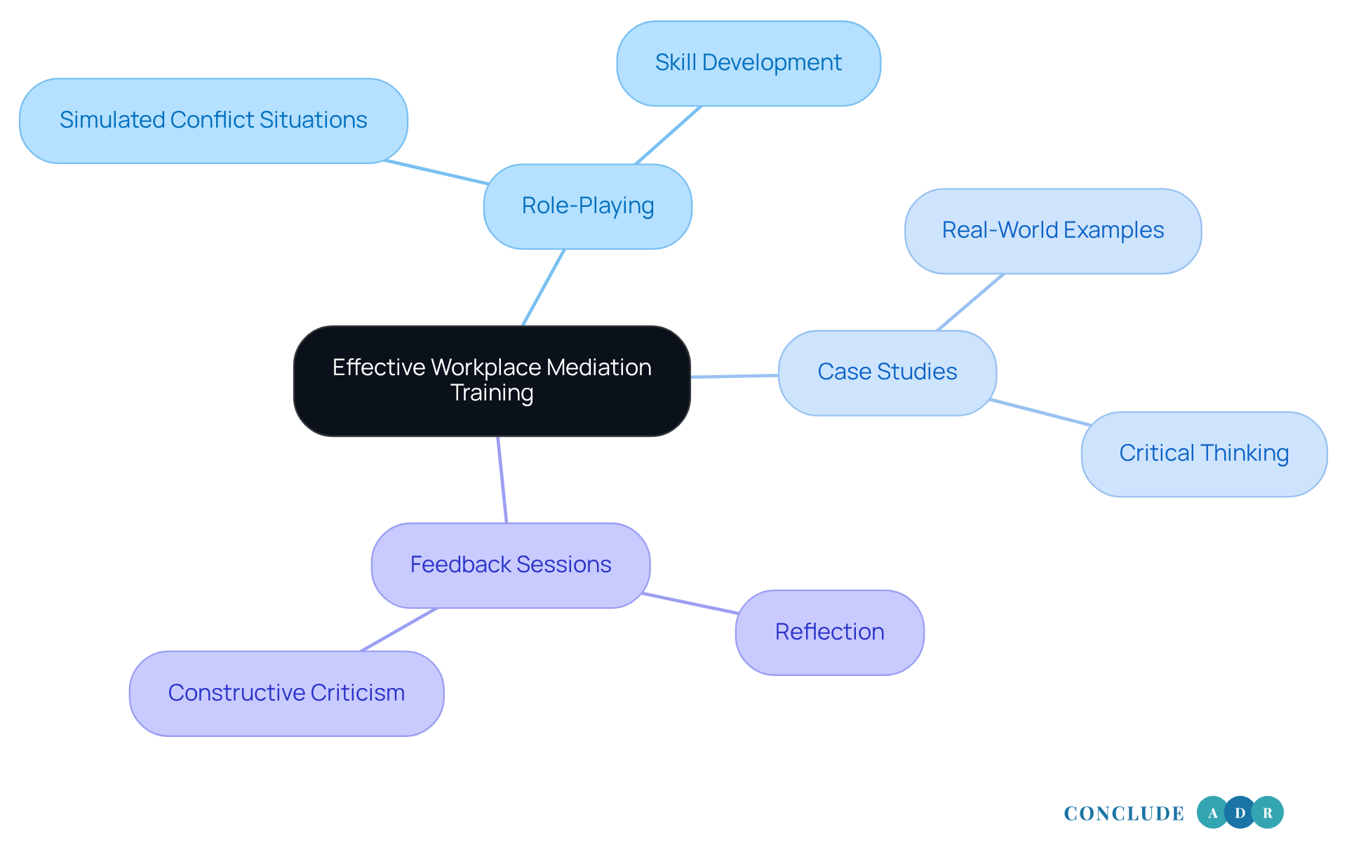 The central node represents the overall goal of effective training, while the branches show different methods to achieve this. Each method has specific points that explain how it contributes to the training experience.
