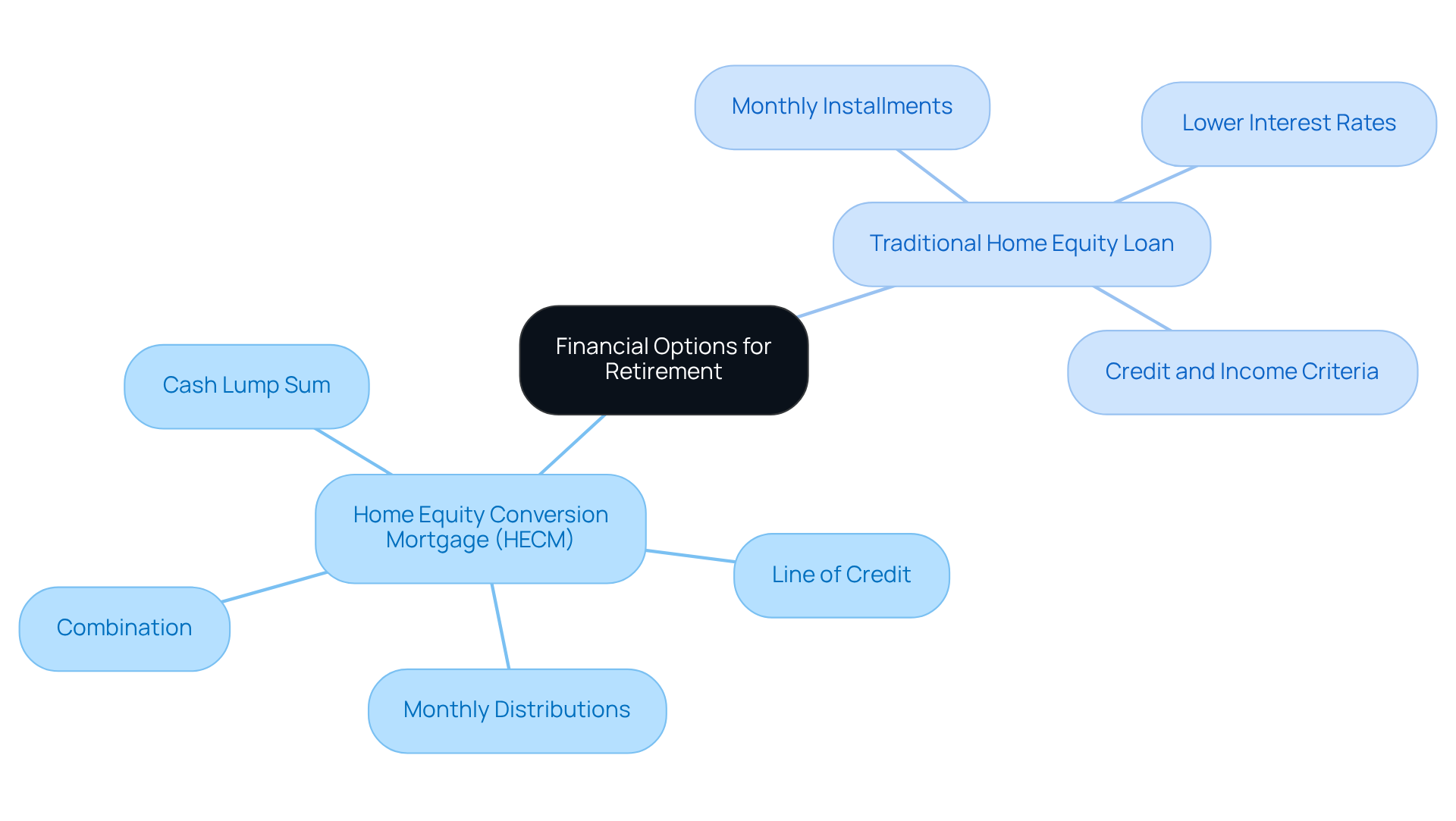 This mindmap helps you visualize the key differences between two financial options for retirees. The central idea is about financial options, branching out into two main types: HECM and Traditional Loans. Each branch shows specific features, making it easier to understand what each option offers and how they differ.