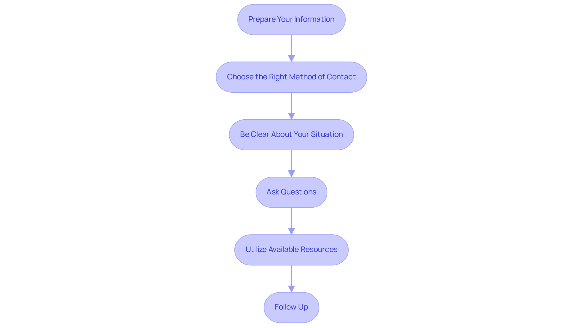 Each box represents a step you should take when reaching out for legal assistance. Follow the arrows to see the order of steps, and remember that each step is important for getting the help you need. Each box represents a step you should take when reaching out for legal assistance. Follow the arrows to see the order of steps, and remember that each step is important for getting the help you need.