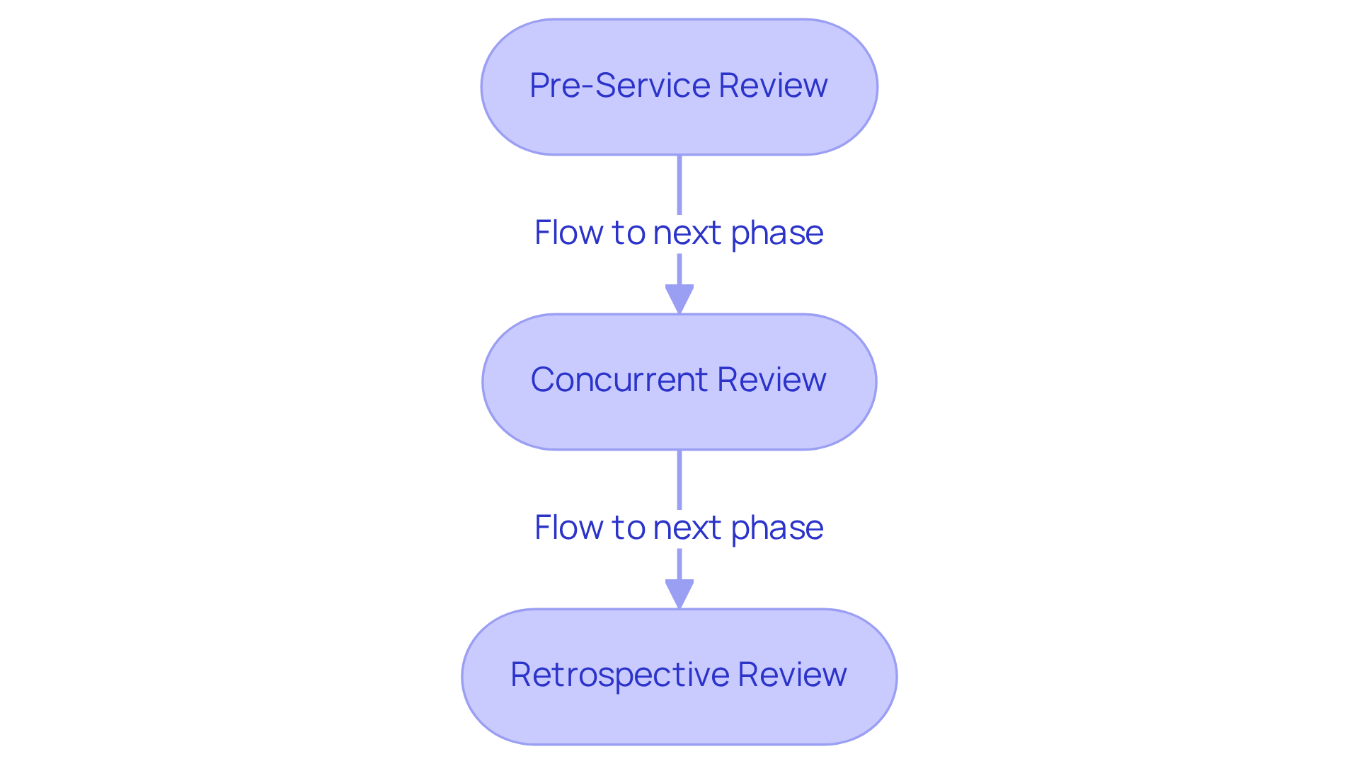 Each box represents a phase in the Utilization Review process. Follow the arrows to see how the reviews progress from assessing proposed services to ongoing evaluations and finally to post-delivery analysis.