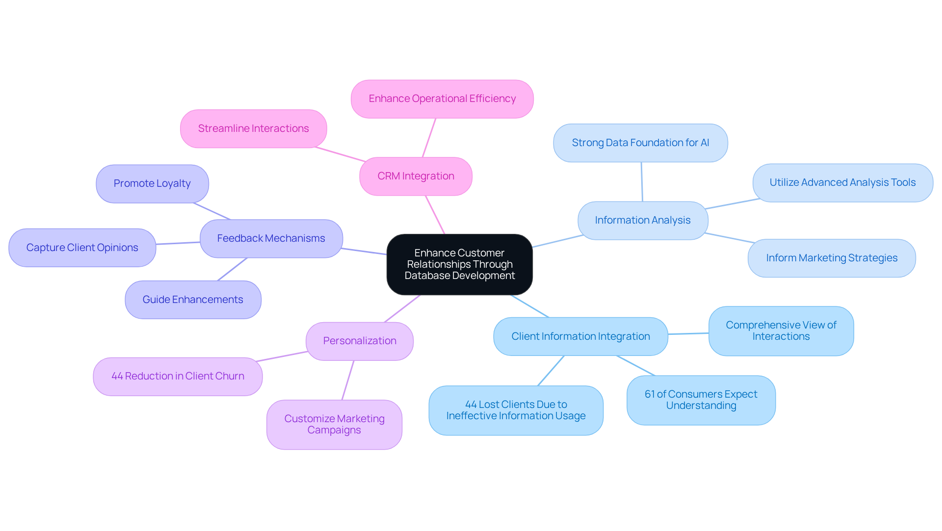The central node represents the main goal of enhancing customer relationships. Each branch shows a best practice, and the sub-branches provide additional details or statistics that support why these practices are important.