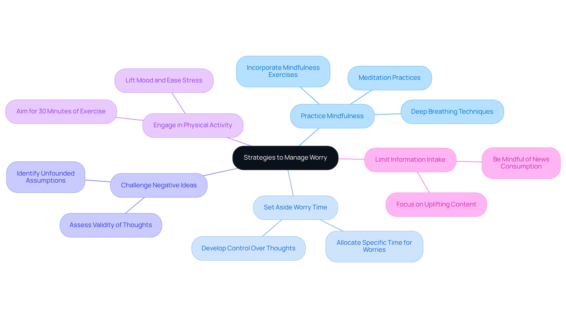 This mindmap starts with the main idea of managing worry at the center. Each branch represents a different strategy to help reduce anxiety. Follow the branches to explore specific tips and techniques under each strategy, making it easier to understand how to implement them in your life.