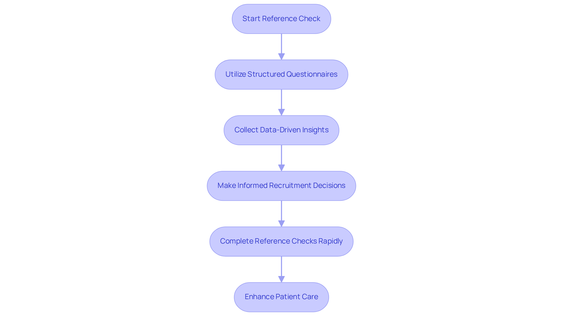 This flowchart illustrates the steps involved in the reference checking process using SkillSurvey. Each box represents a key stage, and the arrows show how one step leads to the next, ultimately enhancing the efficiency of healthcare hiring and improving patient care.