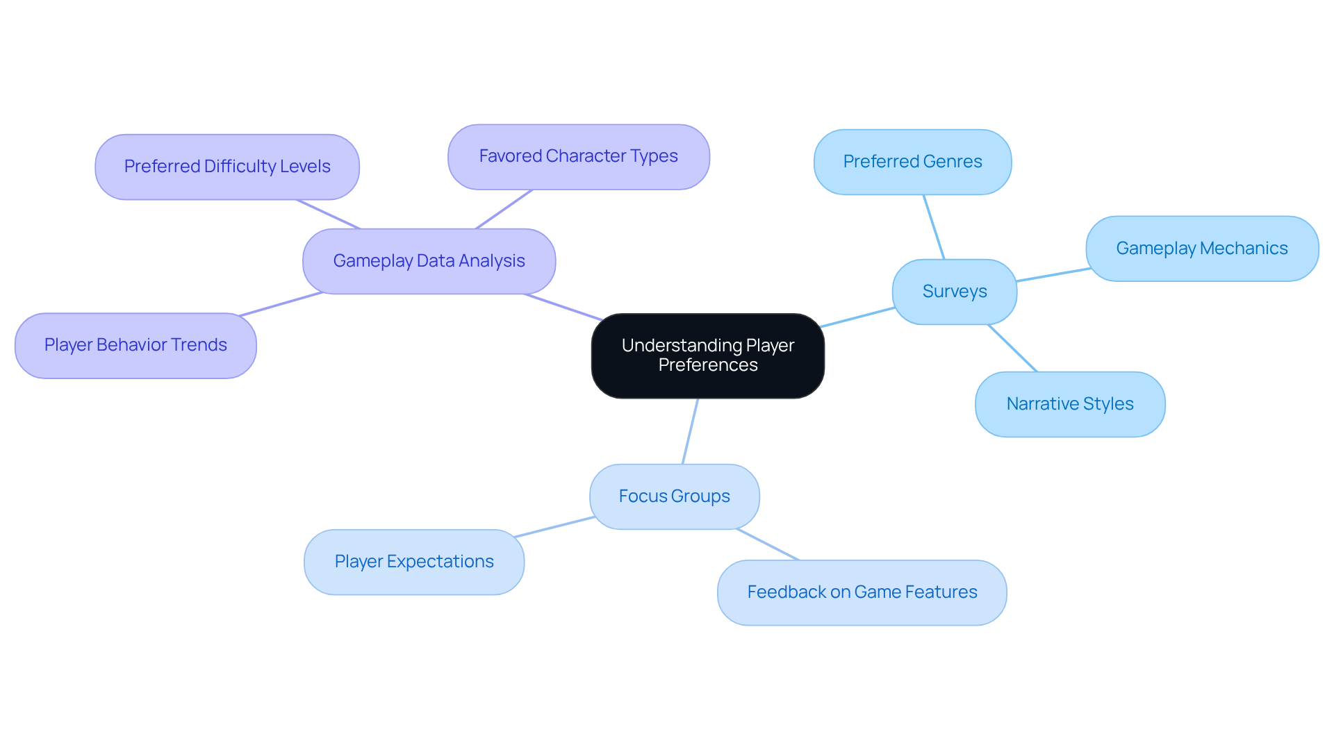 The central node represents the main goal of understanding player preferences, while the branches show different methods to achieve this. Each sub-branch provides specific insights or actions related to that method. The central node represents the main goal of understanding player preferences, while the branches show different methods to achieve this. Each sub-branch provides specific insights or actions related to that method.