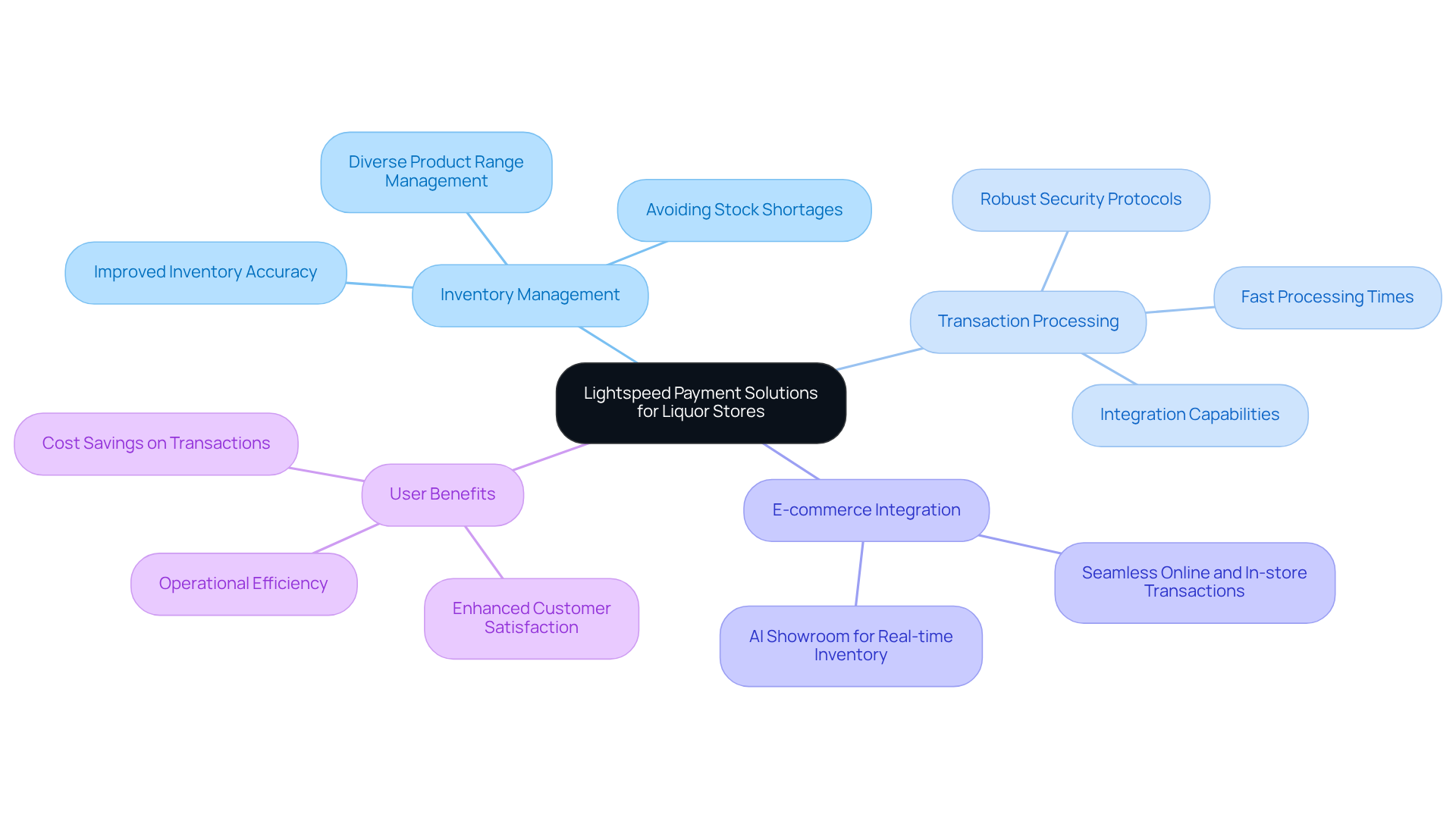 Start at the center with Lightspeed's solutions, then explore each branch to see how it supports liquor stores in managing inventory, processing transactions, and integrating with online sales.