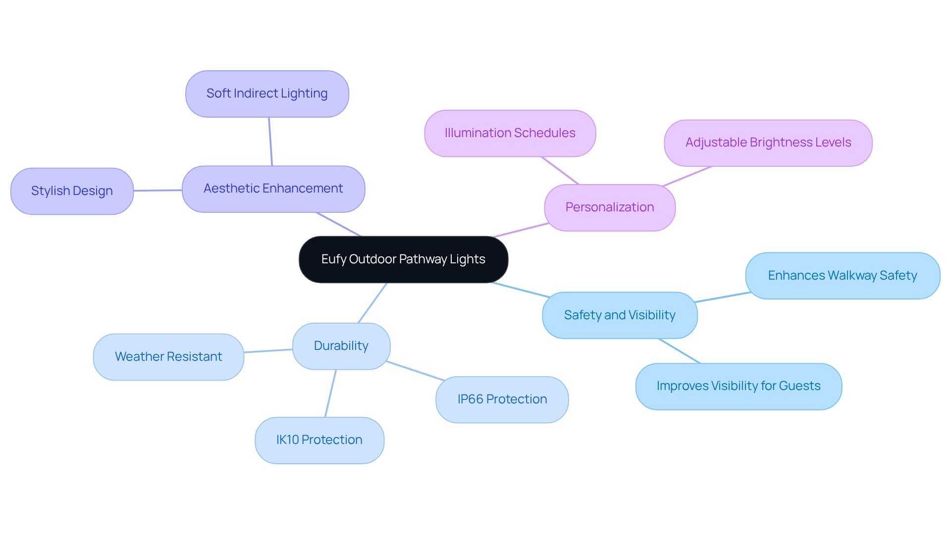 The central node represents the product, and each branch highlights a key feature. Explore the sub-branches for more details on how these lights enhance your outdoor experience.