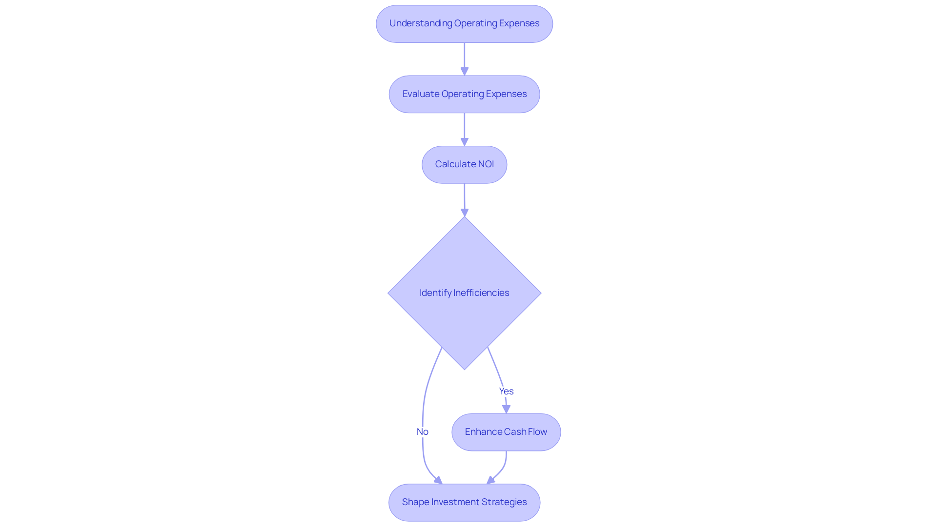 This flowchart outlines the steps to effectively manage operating expenses in real estate. Start with understanding expenses, then follow the arrows to see how each step influences net operating income and overall investment strategy.